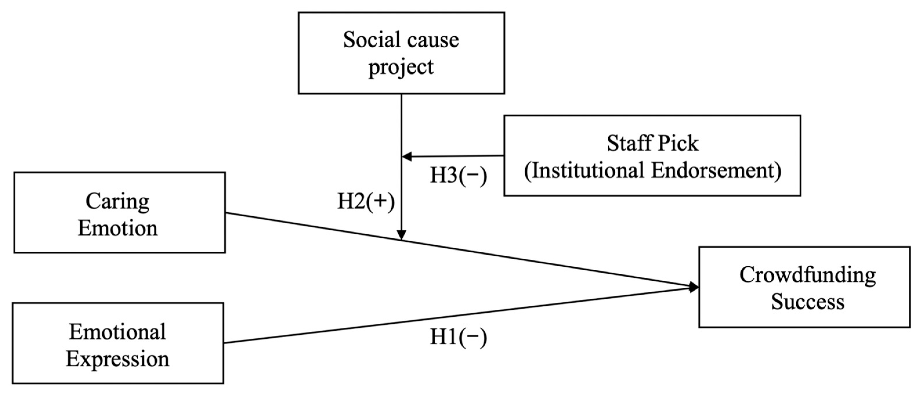 When Emotions Matter: Emotional-Mission Congruence in Reward-Based ...