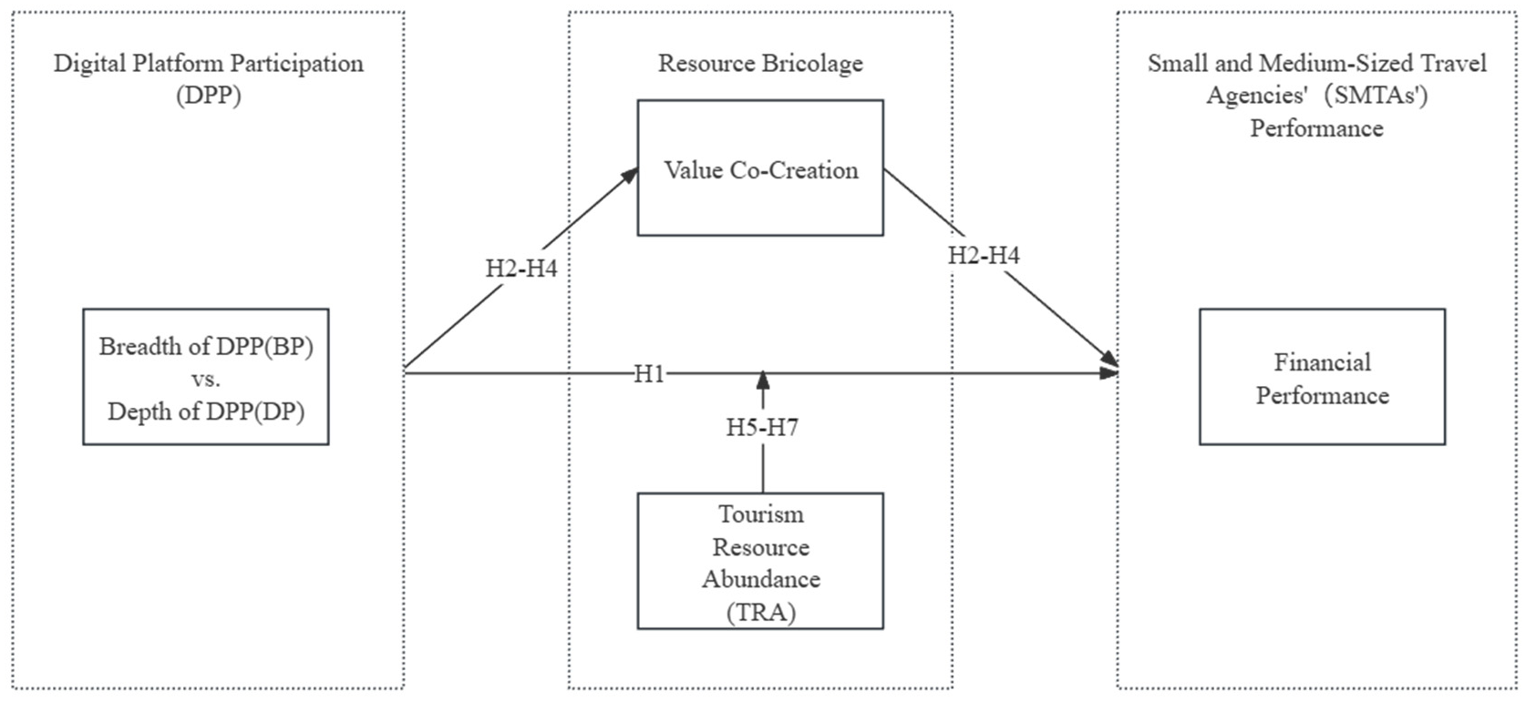Digital Platform Participation, Value Co-Creation, and SME Performance ...
