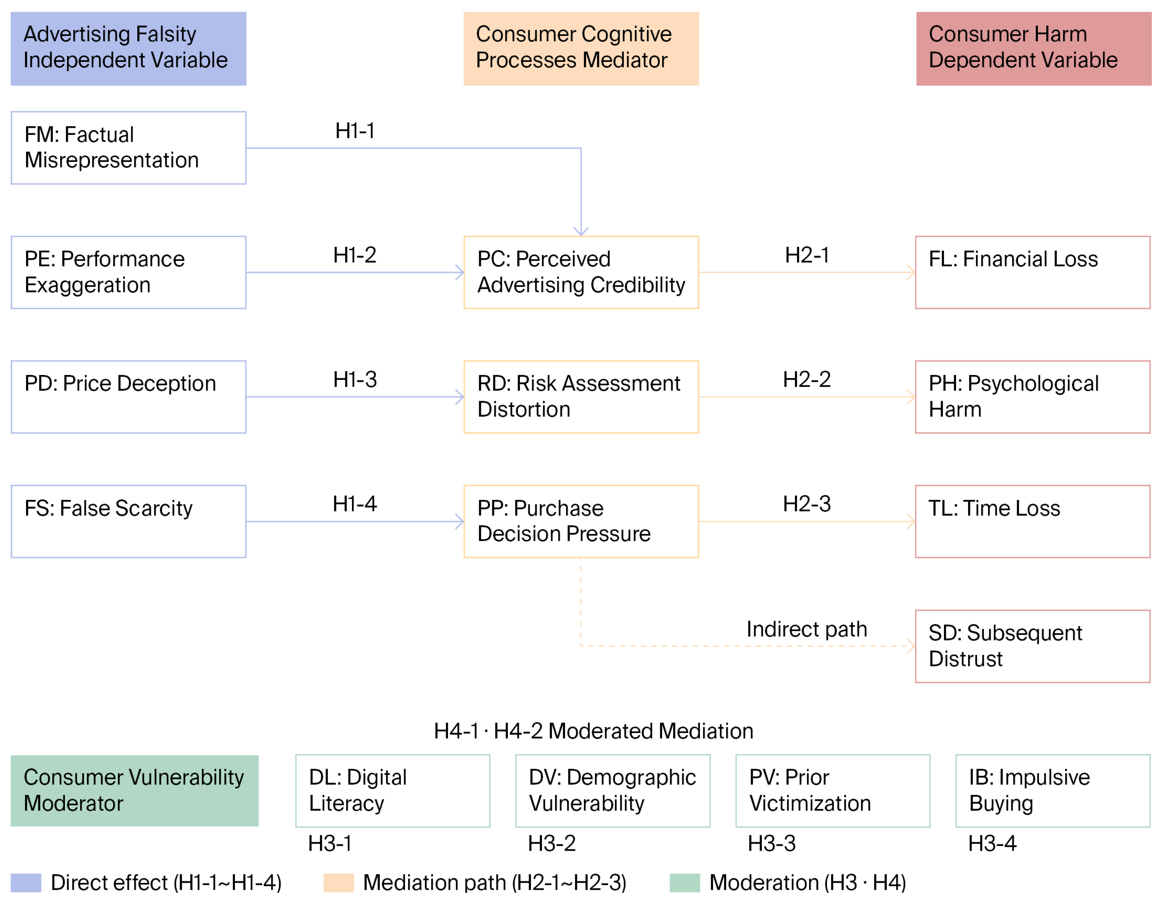 Internet Advertising Falsity and Consumer Harm: A Moderated Mediation ...