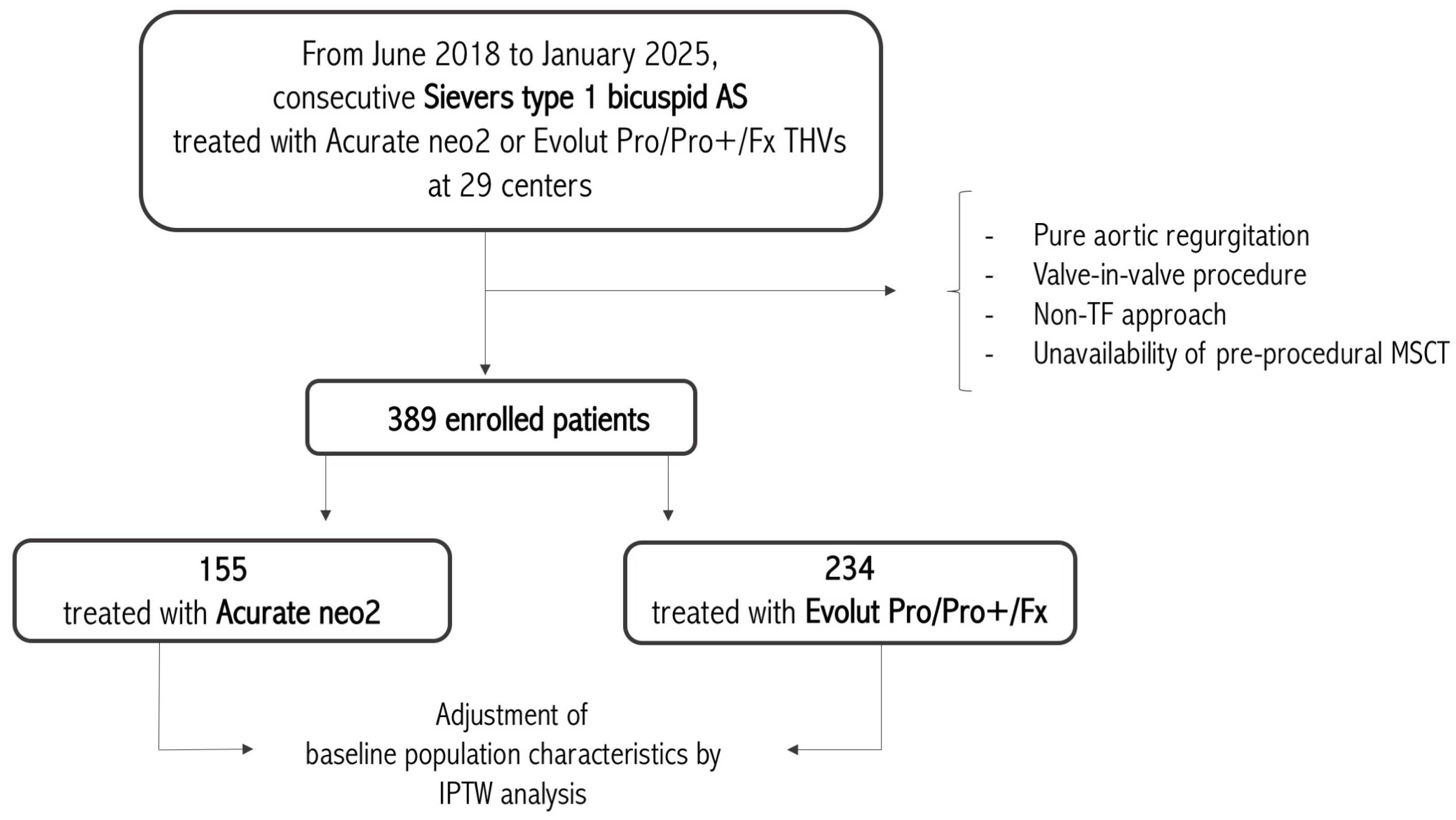 Short-Term Outcomes of Two Self-Expanding Transcatheter Valves in ...