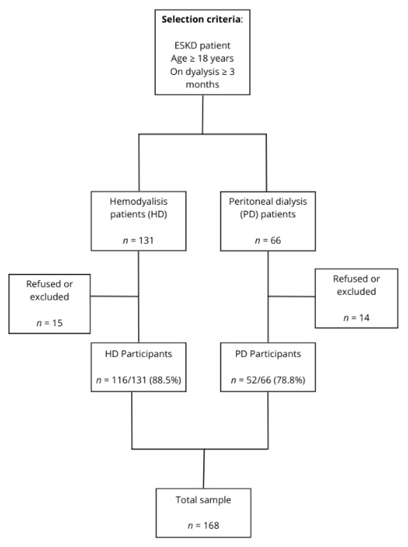 Modality of Dialysis and Gastrointestinal Symptoms: A Cross-Sectional ...