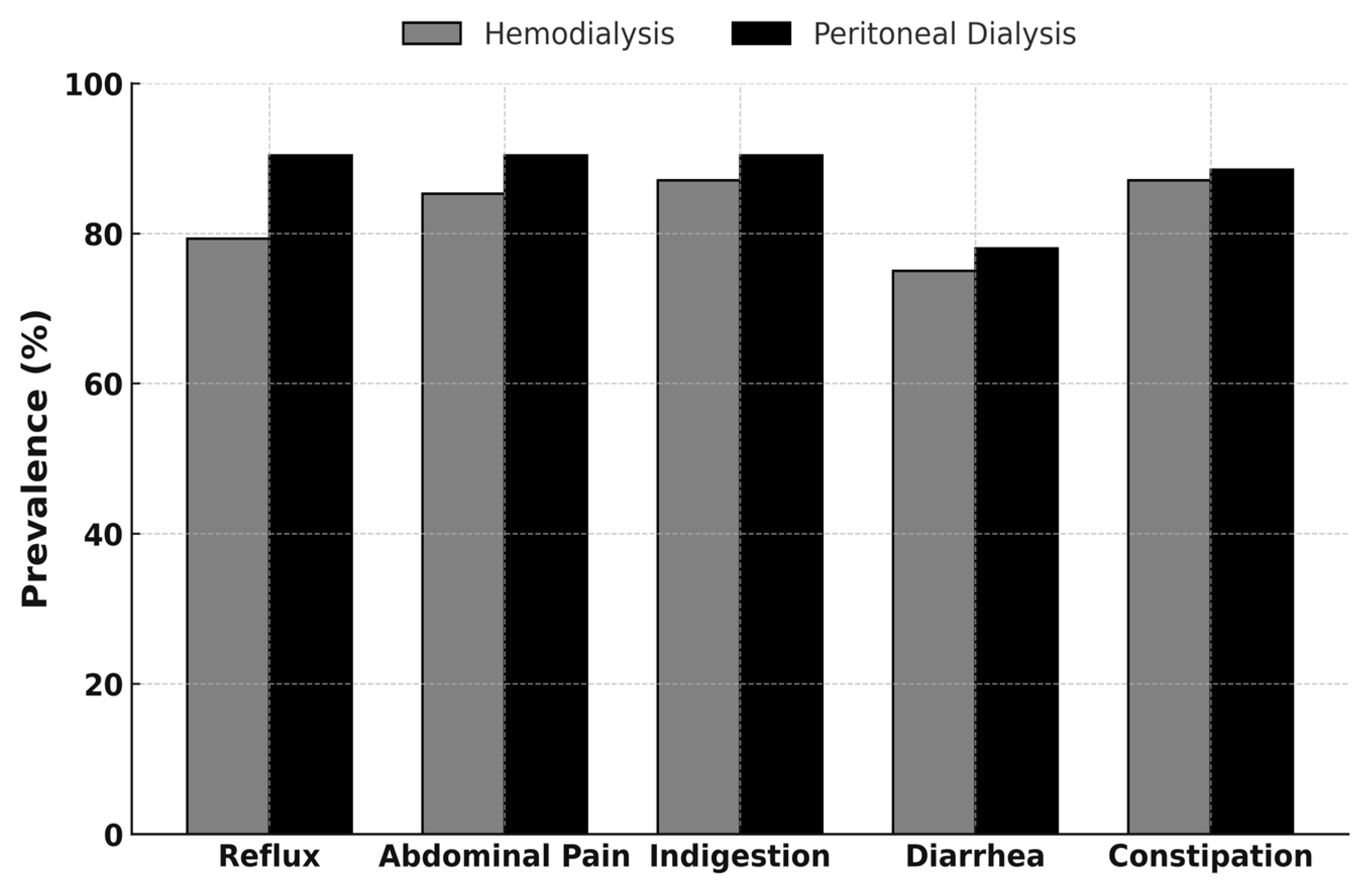 Modality of Dialysis and Gastrointestinal Symptoms: A Cross-Sectional ...