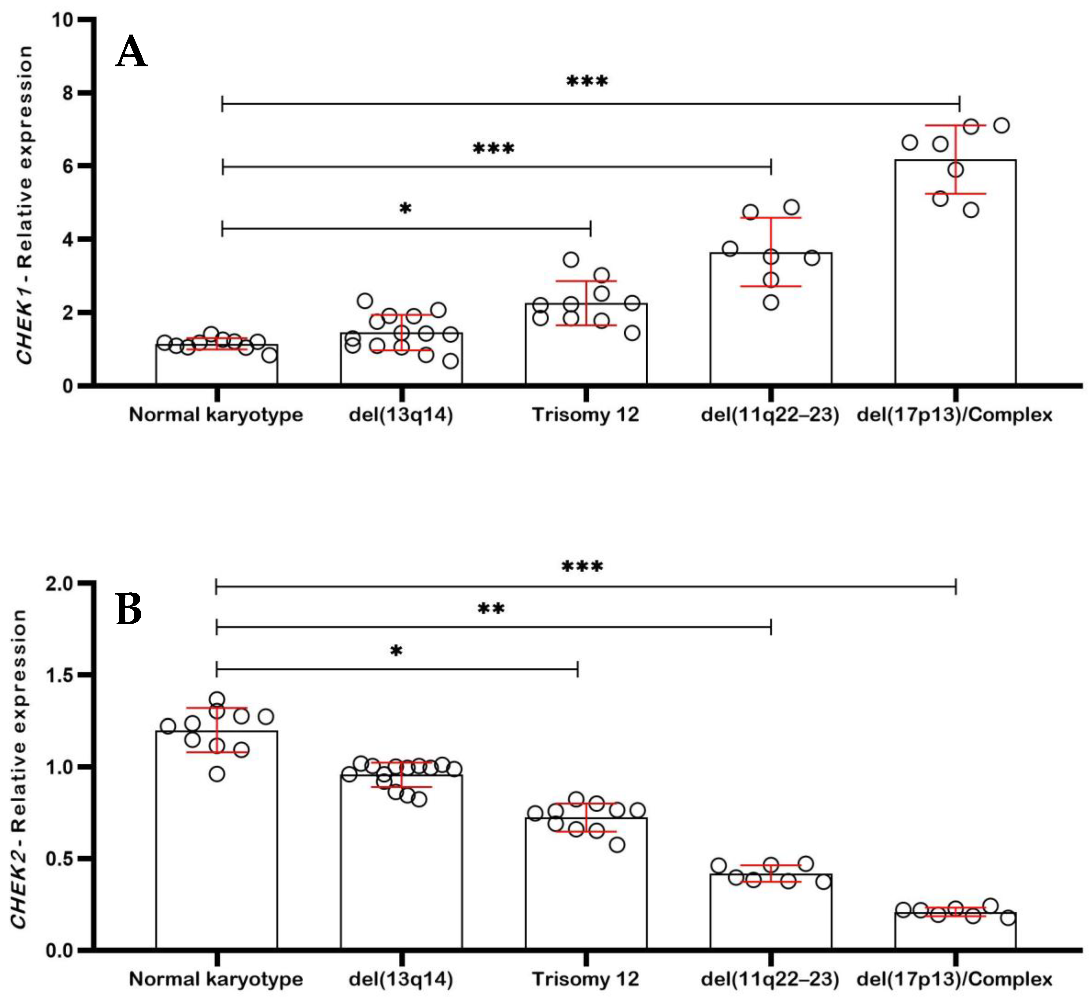 Telomere Length and Checkpoint Kinase Expression Patterns Across ...