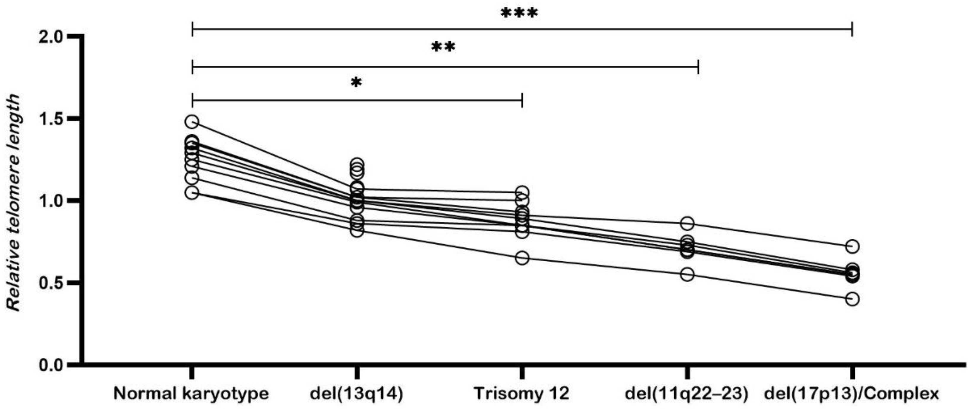 Telomere Length and Checkpoint Kinase Expression Patterns Across ...