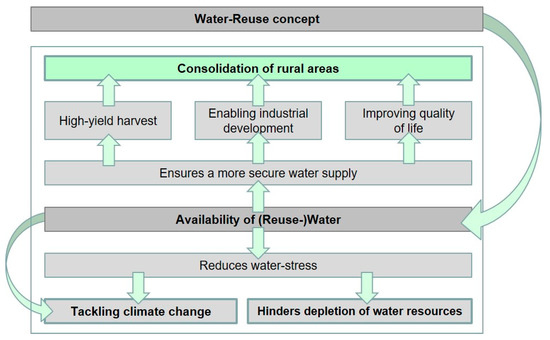 Identification of Water-Reuse Potentials to Strengthen Rural Areas in ...