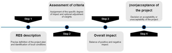 Land | Free Full-Text | Renewables—To Build or Not? Czech Approach to ...