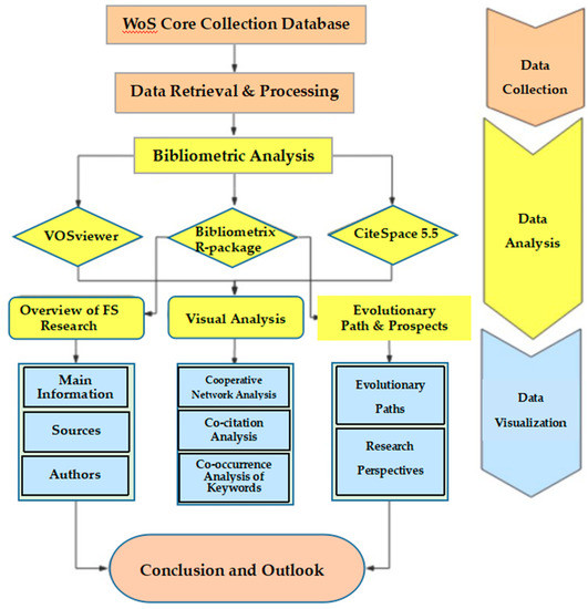 Land | Free Full-Text | Global Trends on Food Security Research: A ...