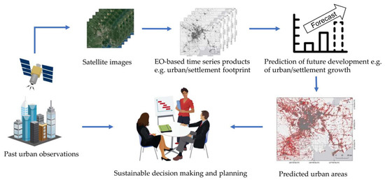 Spatial Modelling and Prediction with the Spatio-Temporal Matrix: A ...