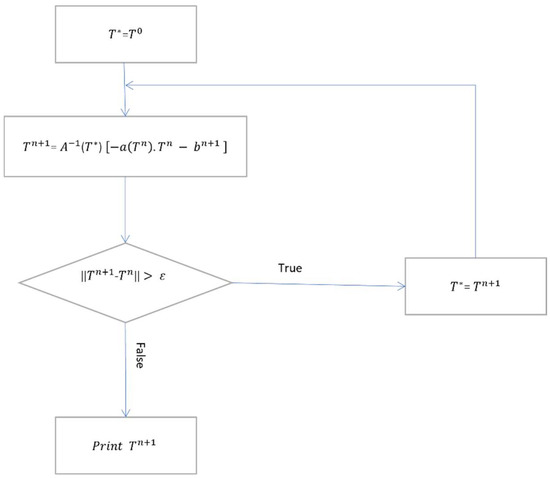 Land | Free Full-Text | Modeling Heat Transfer through Permafrost Soil ...