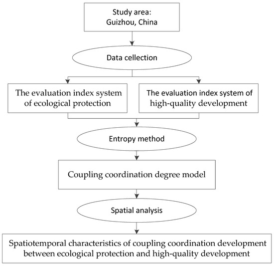 Land | Free Full-Text | Evaluating the Coupling Coordinated Development ...
