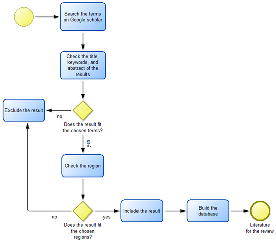 Land | Free Full-Text | The Road ahead on Implementing Non-Invasive ...