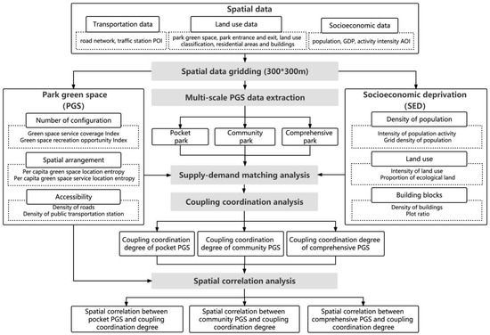 Land | Free Full-Text | Coupling Coordination between Park Green Space ...