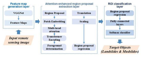 Attention-Enhanced Region Proposal Networks for Multi-Scale Landslide ...