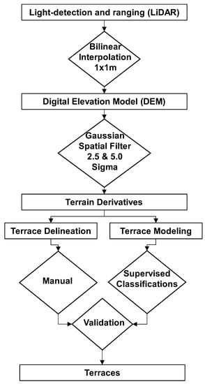 Identification and Delineation of Broad-Base Agricultural Terraces in ...