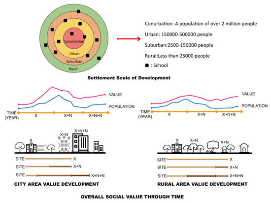 Urban-Rural Revitalization Space for Sustainable Social Value: An ...