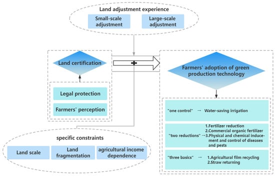 Land Certification, Adjustment Experience, and Green Production ...