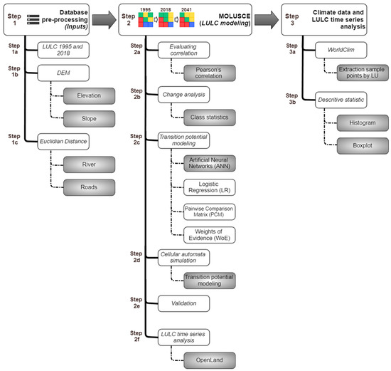 Land | Free Full-Text | A Framework Using Open-Source Software for Land ...