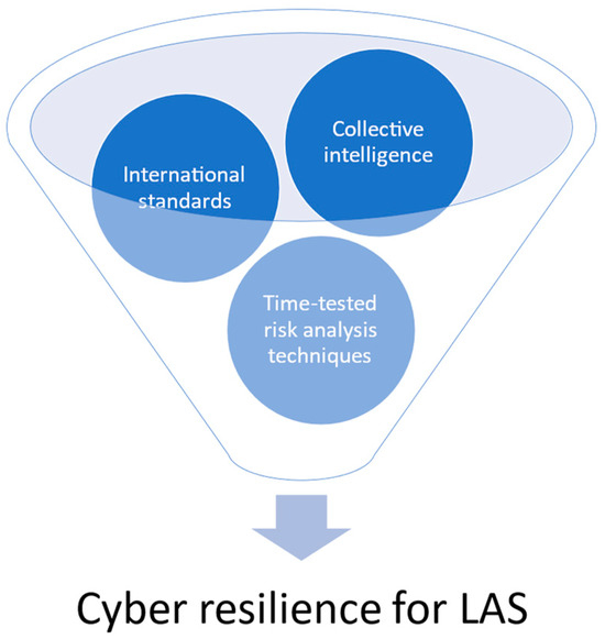A Methodological Approach towards Cyber Risk Management in Land ...