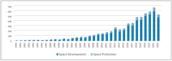 Land | An Open Access Journal from MDPI