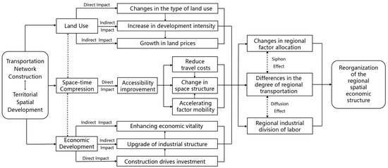 Land | An Open Access Journal from MDPI