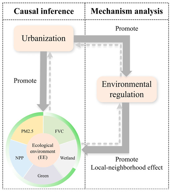 Land | Free Full-Text | The Impact of Urbanization on Environmental ...