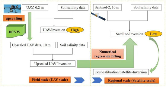 Using Unmanned Aerial Vehicle Data to Improve Satellite Inversion: A ...