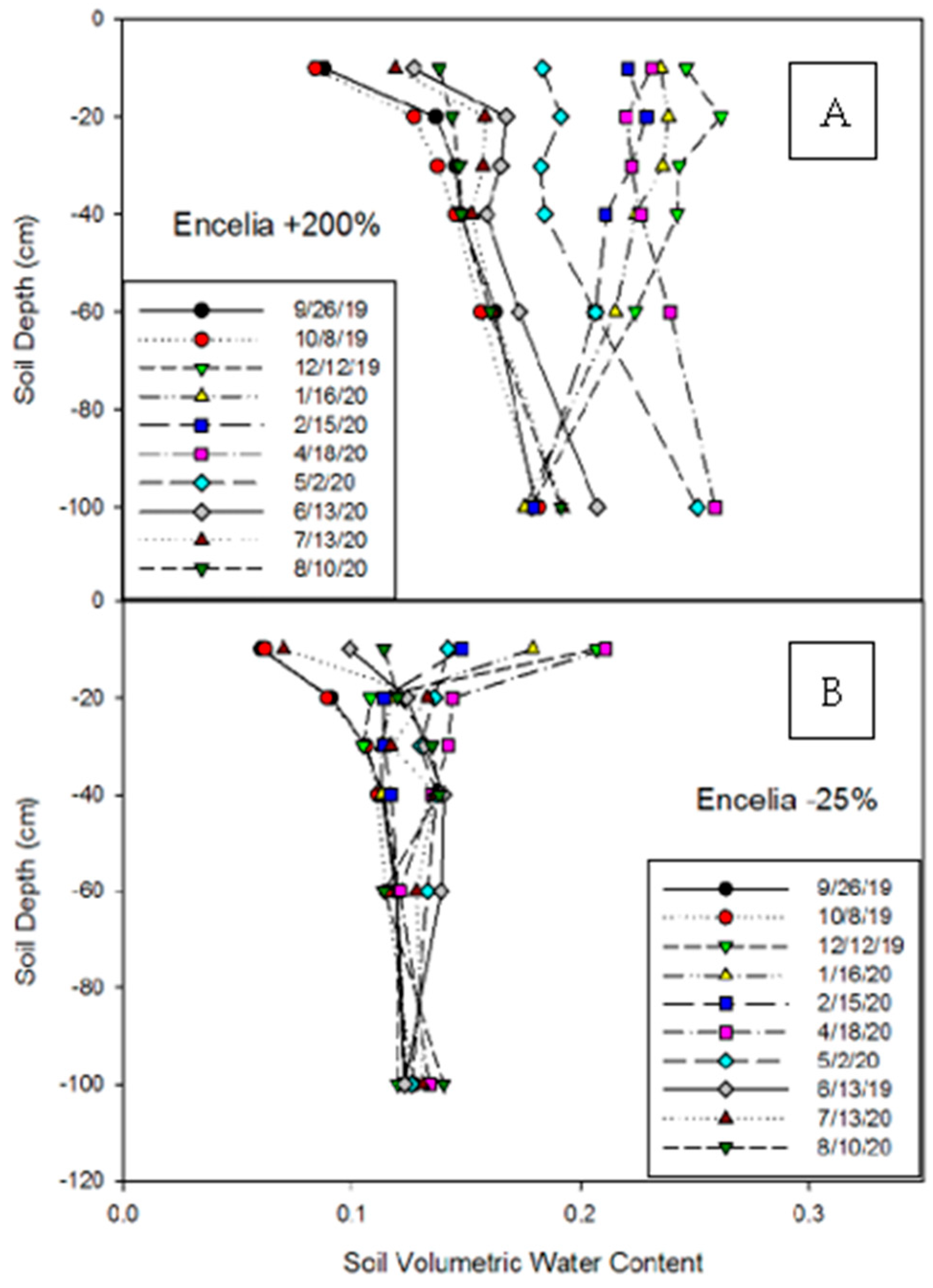 Post Drought Legacy of Experimentally Imposed Antecedent Precipitation ...