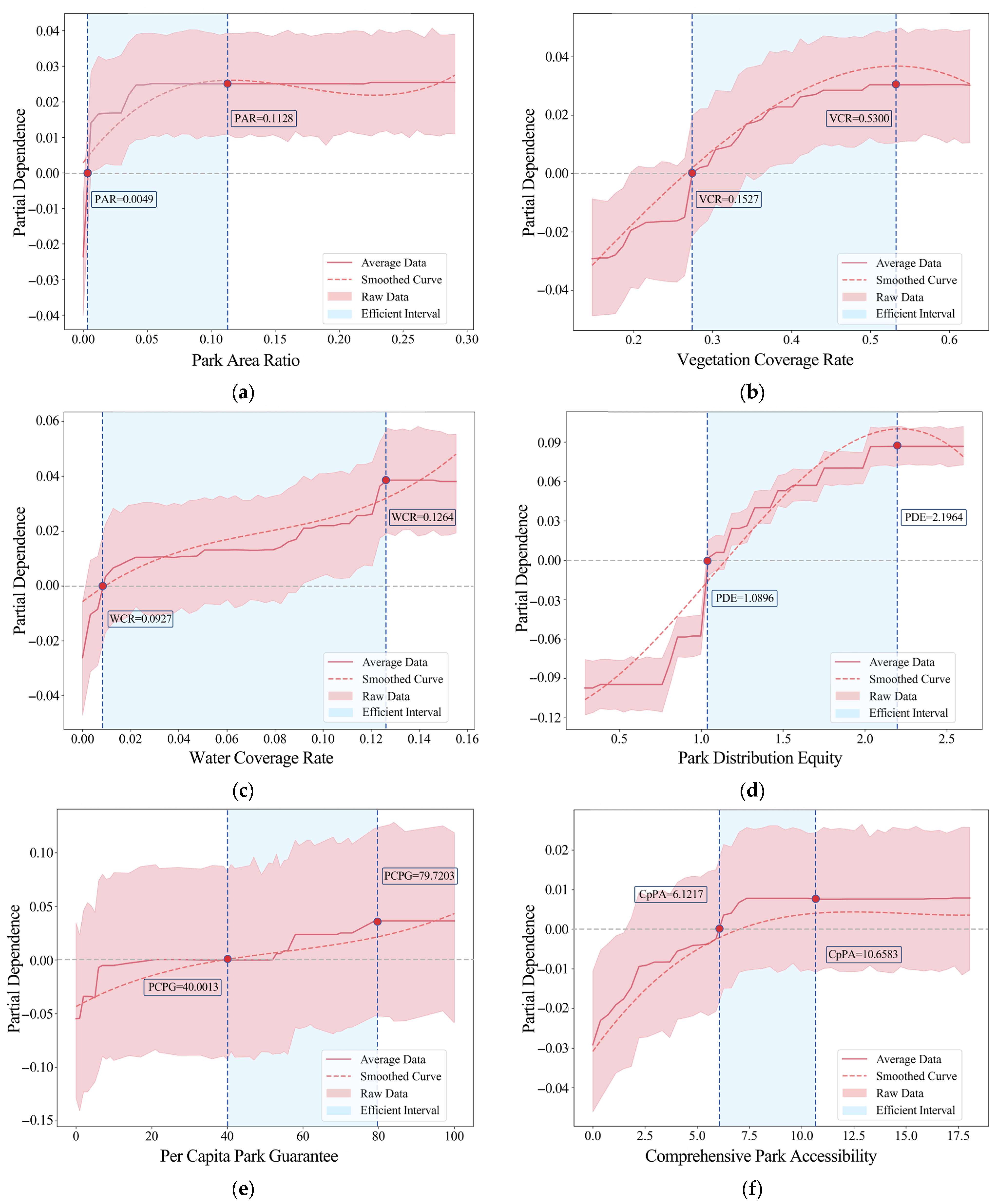 The Non-Linear Impact of Green Space Recreational Service Performance ...