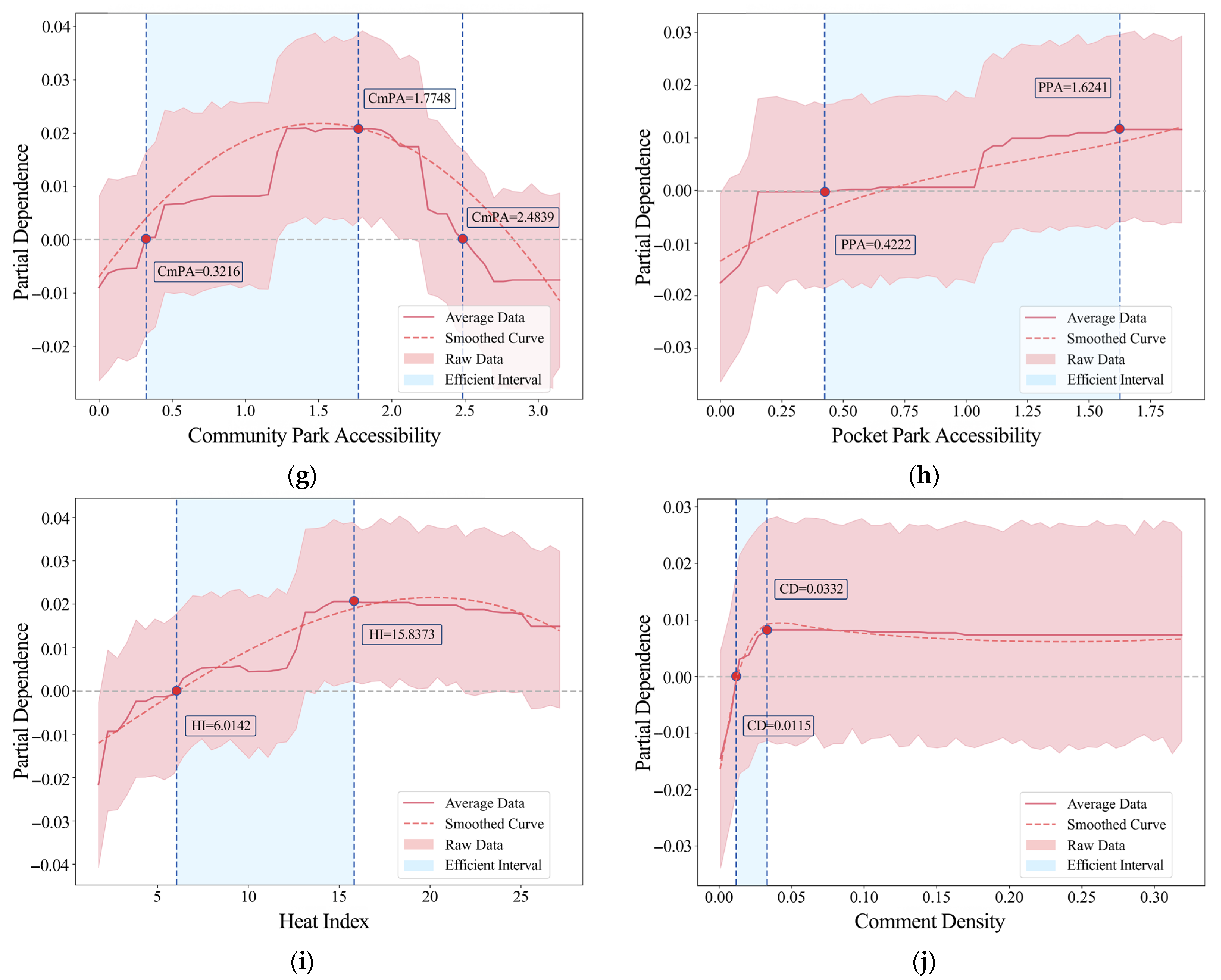 The Non-Linear Impact of Green Space Recreational Service Performance ...