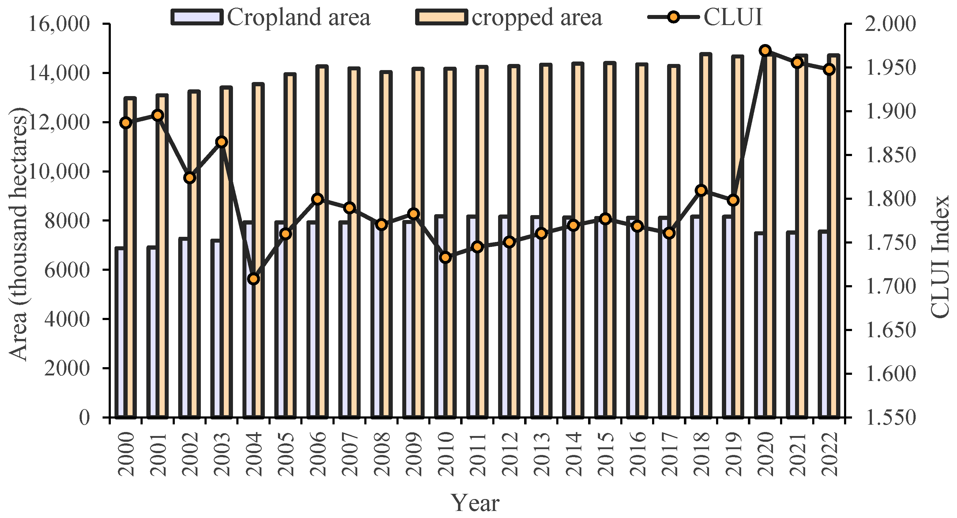 Decoupling Relationship and Optimization Path of Cropland Use Intensity ...