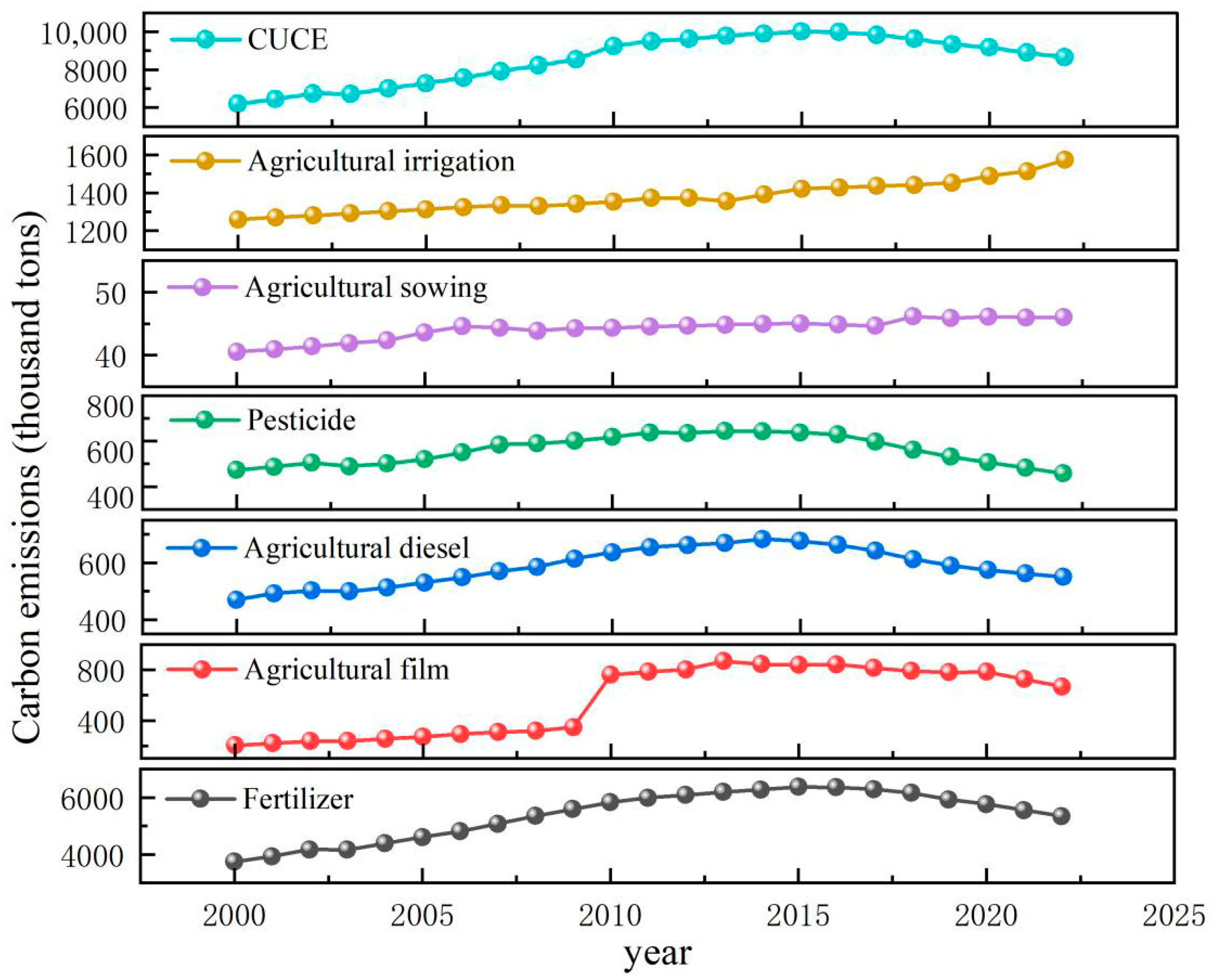 Decoupling Relationship and Optimization Path of Cropland Use Intensity ...