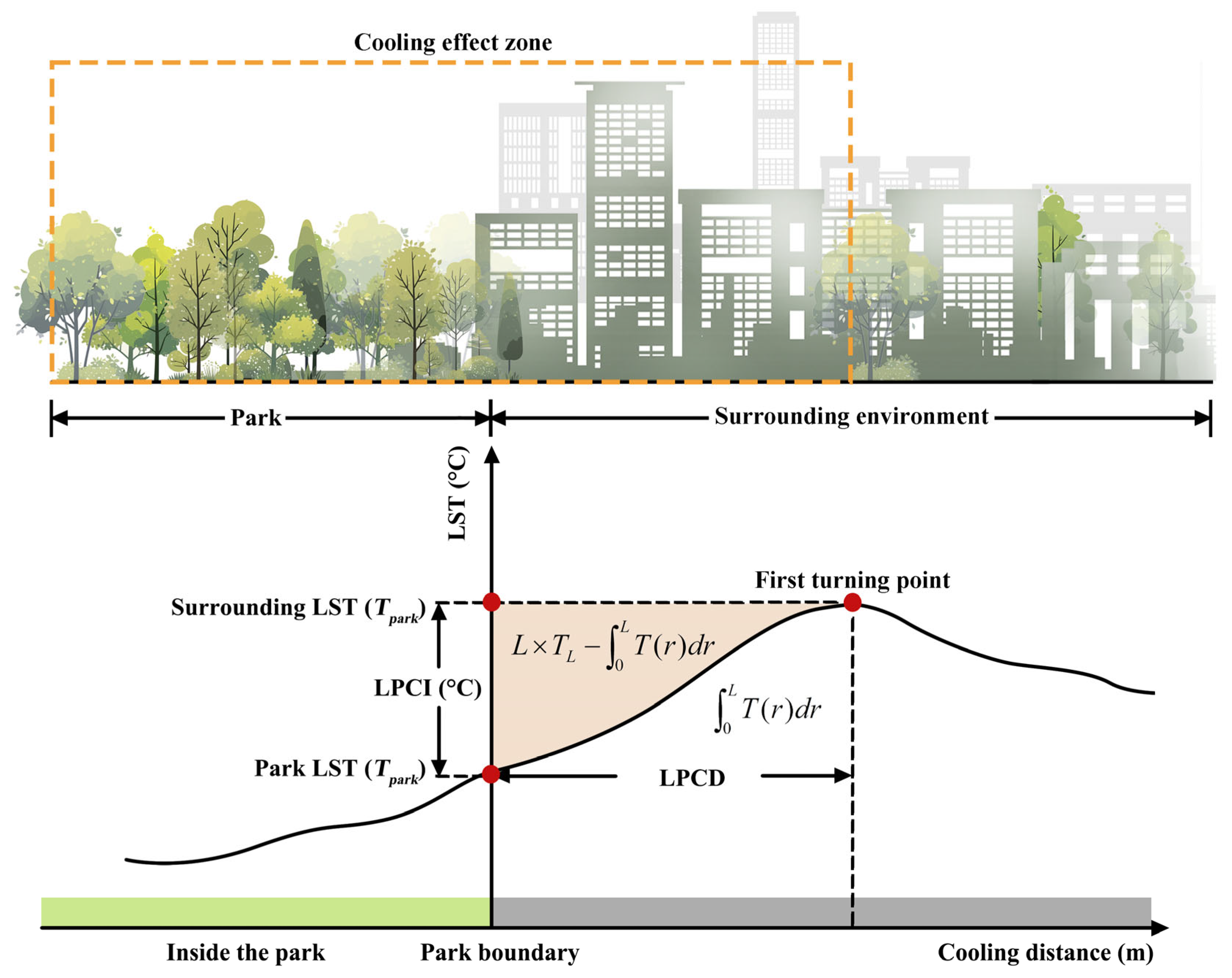 How Landscape Morphology Shapes Urban Park Cooling Effects Across ...