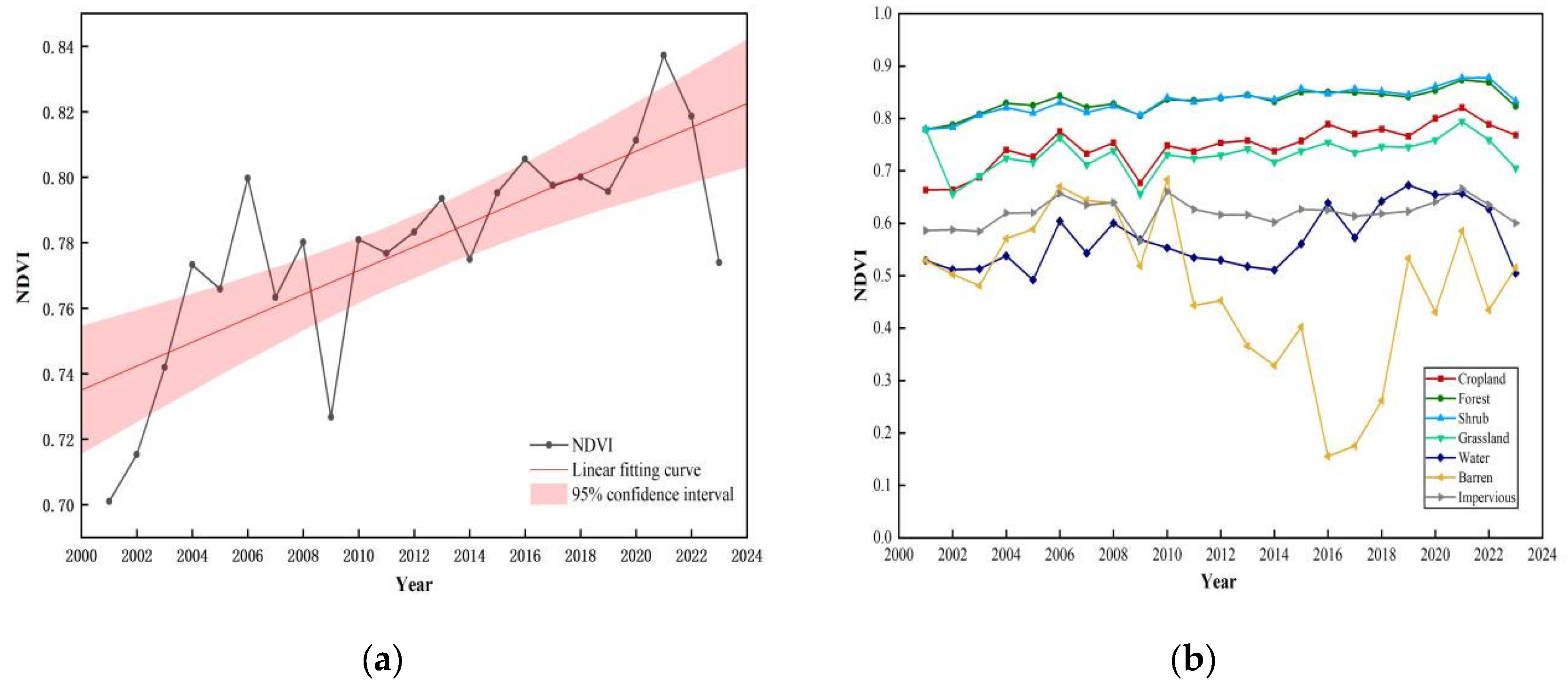 Driving Mechanisms of Spatio-Temporal Vegetation Dynamics in a Typical ...