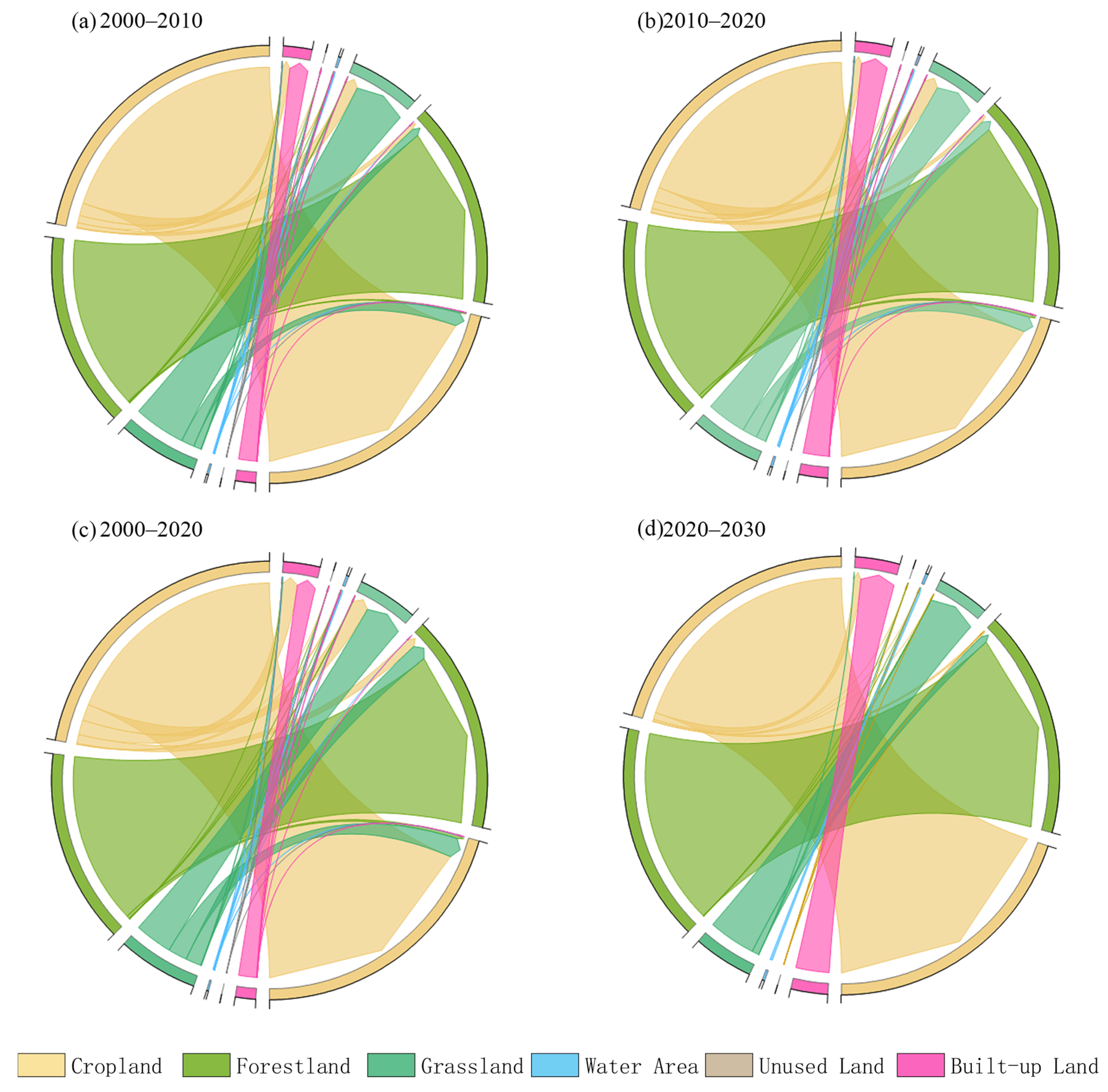 Spatiotemporal Dynamics and Projections of Carbon Storage Using ...