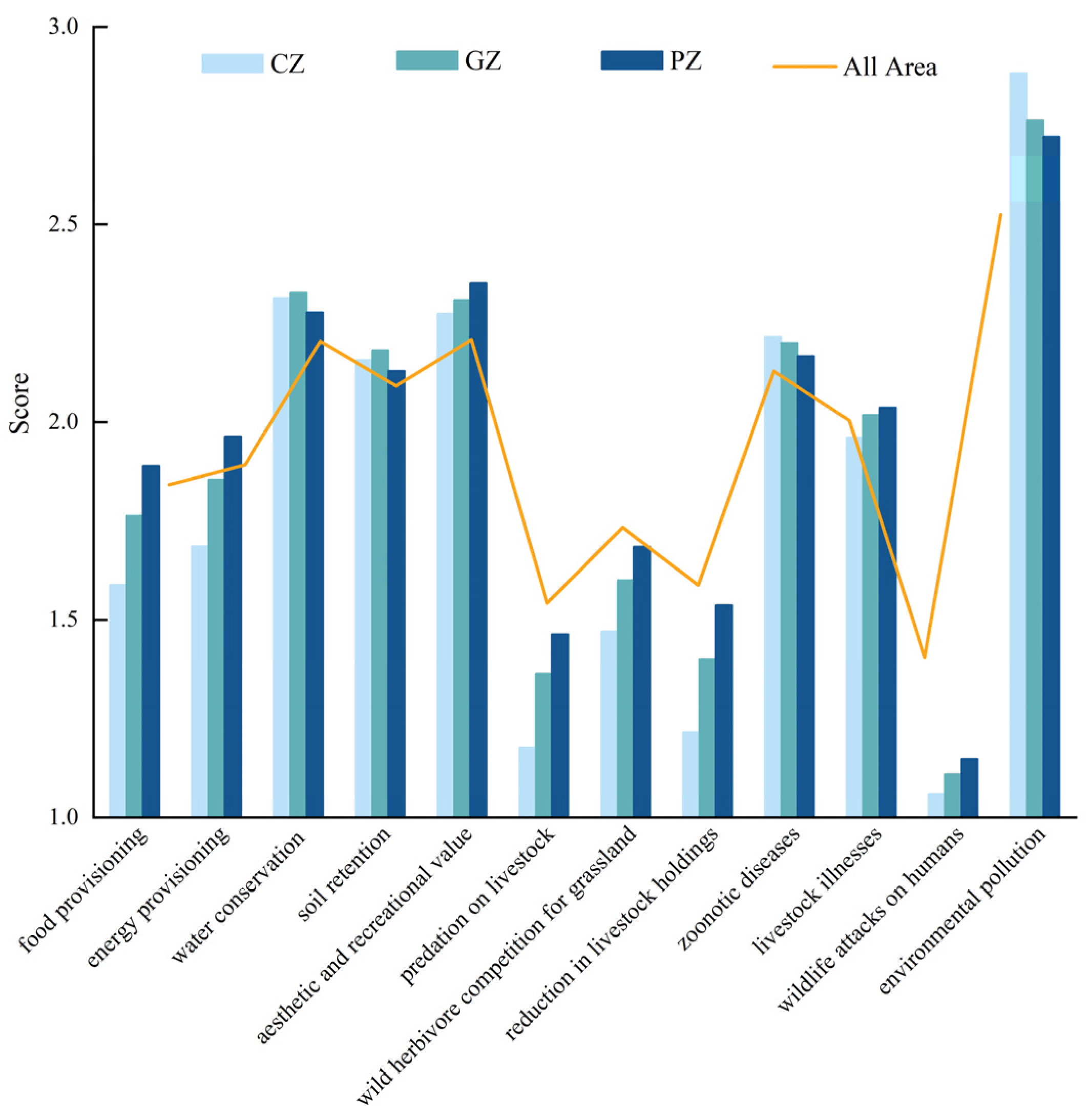 Exploring the Residents’ Perceptions of Ecosystem Services and ...