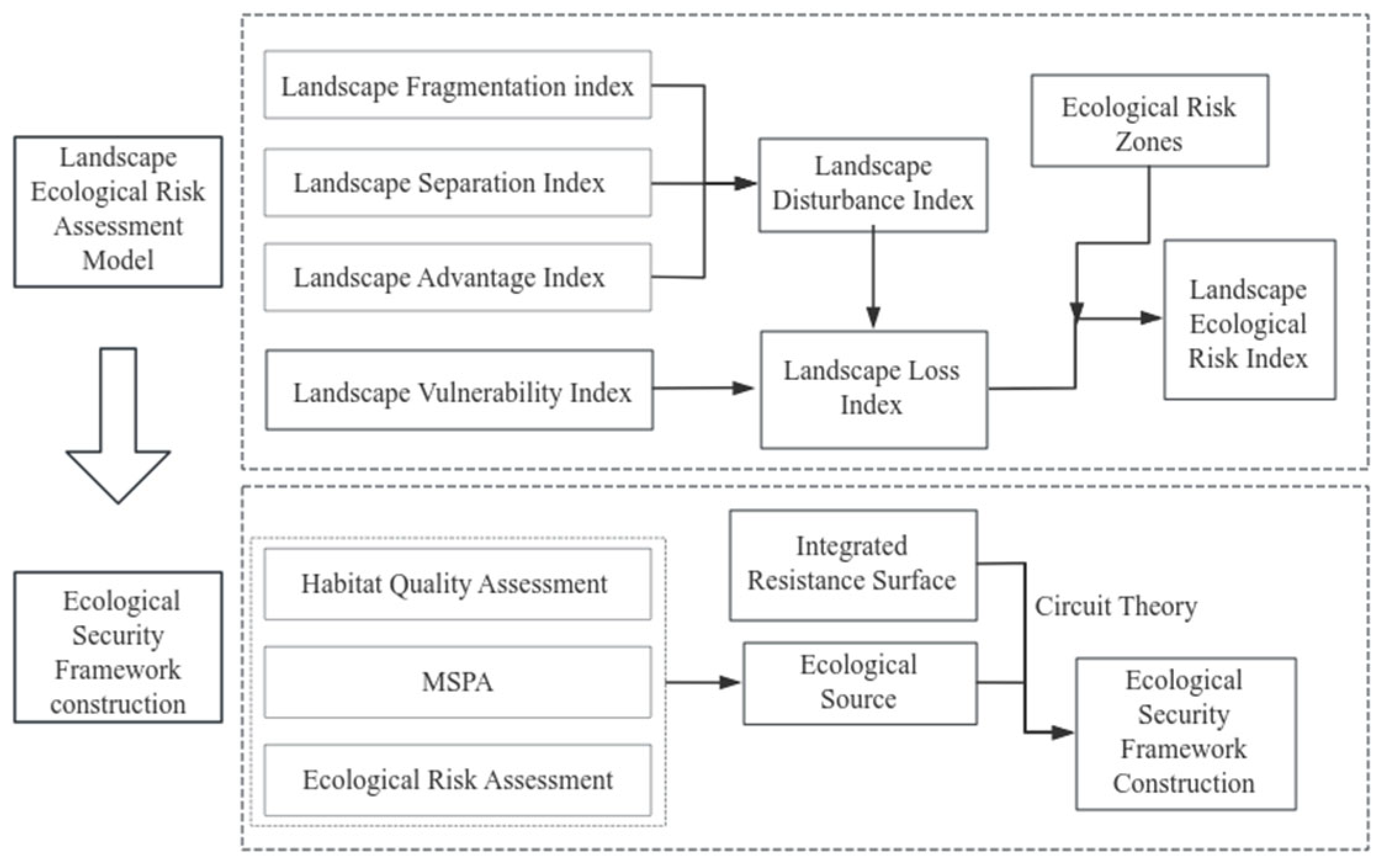 Integration of Landscape Ecological Risk Assessment and Circuit Theory ...