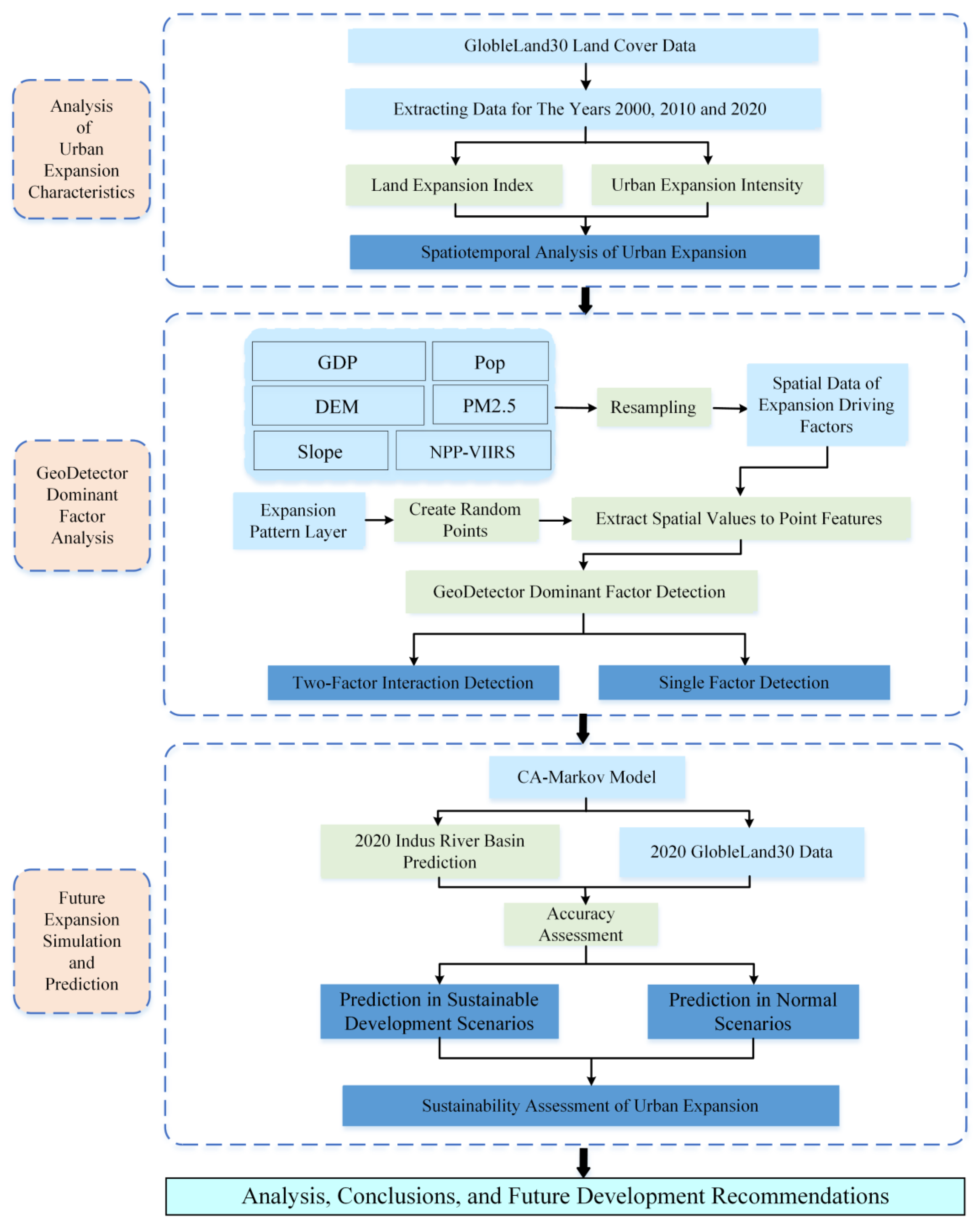 Quantifying Urban Expansion and Its Driving Forces in the Indus River ...
