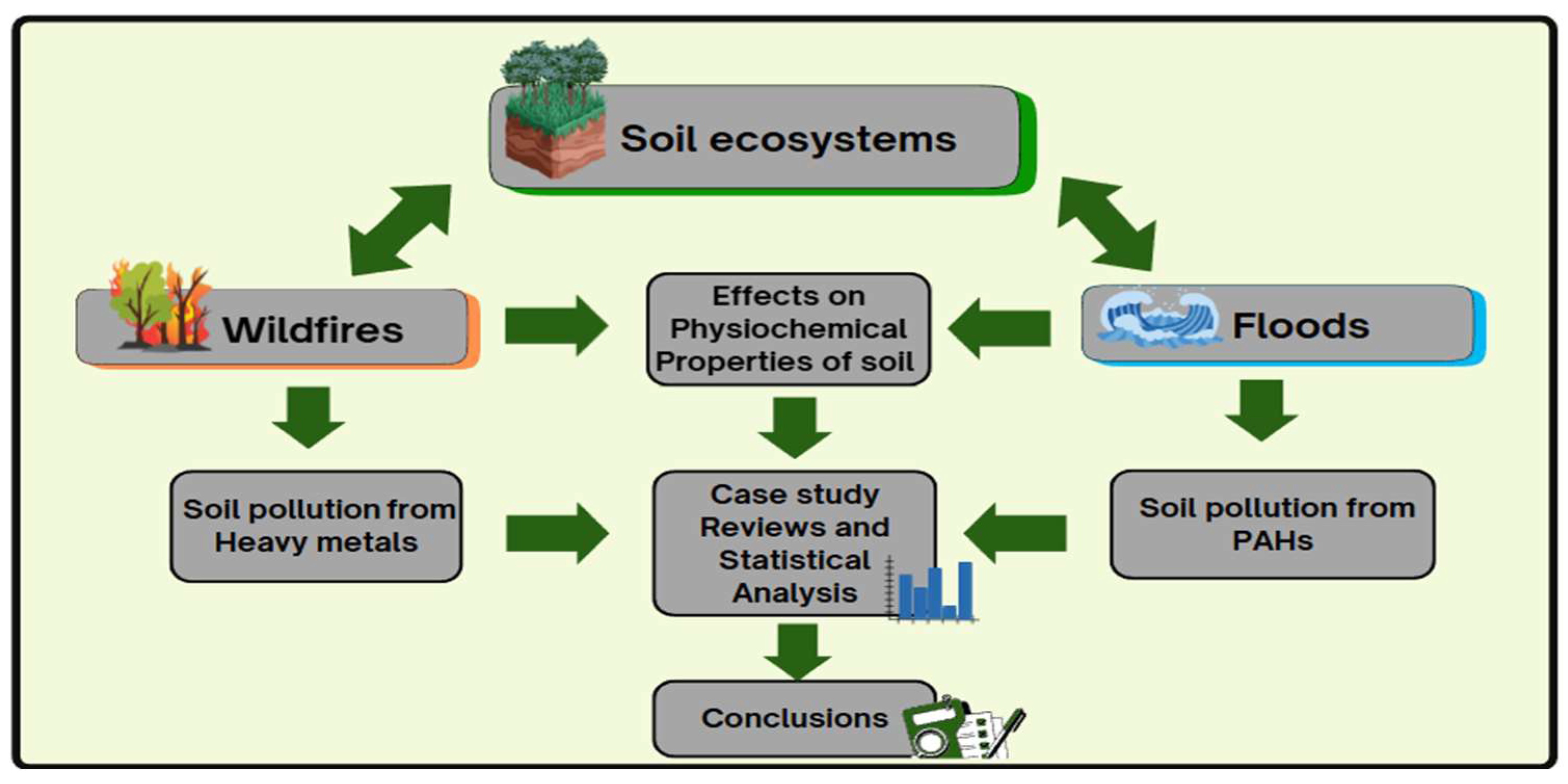 The Impacts of Extreme Weather Events on Soil Contamination by Heavy ...
