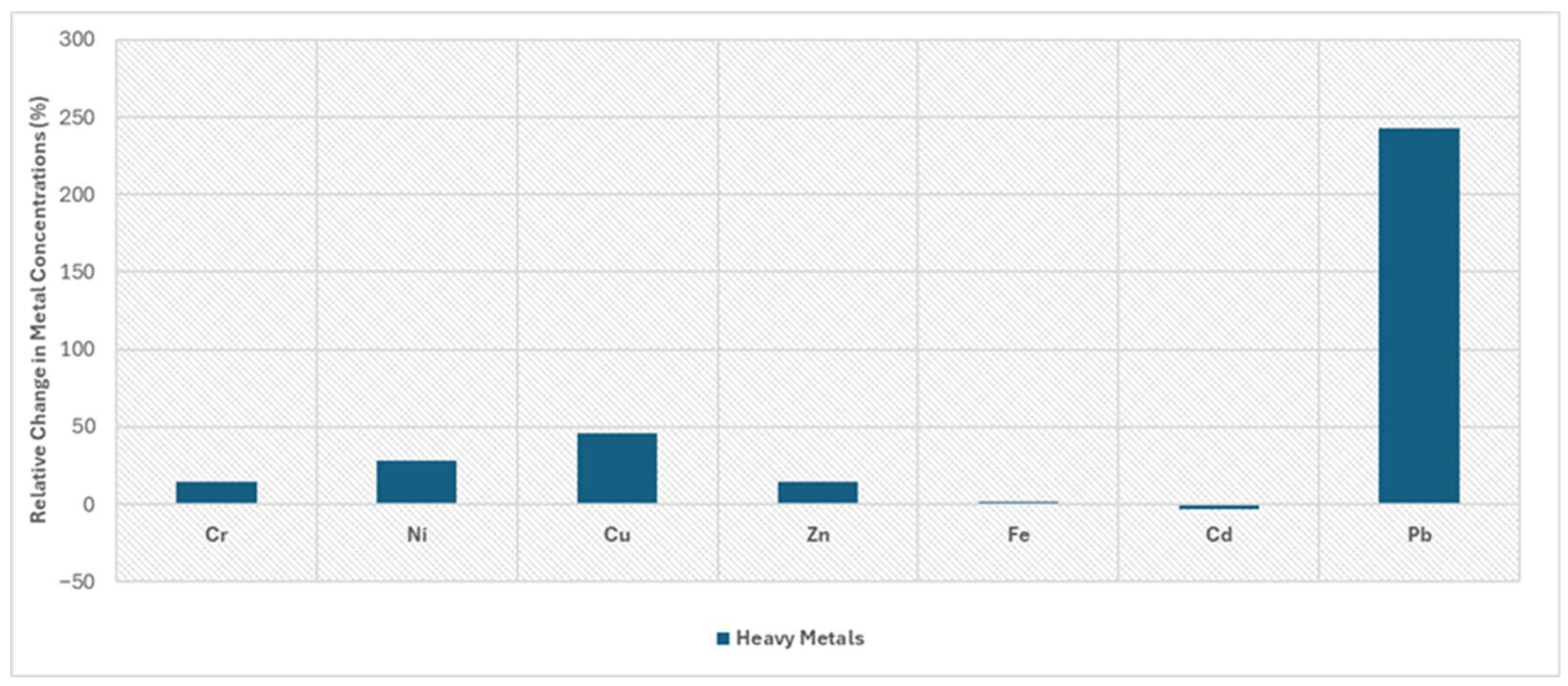 The Impacts of Extreme Weather Events on Soil Contamination by Heavy ...