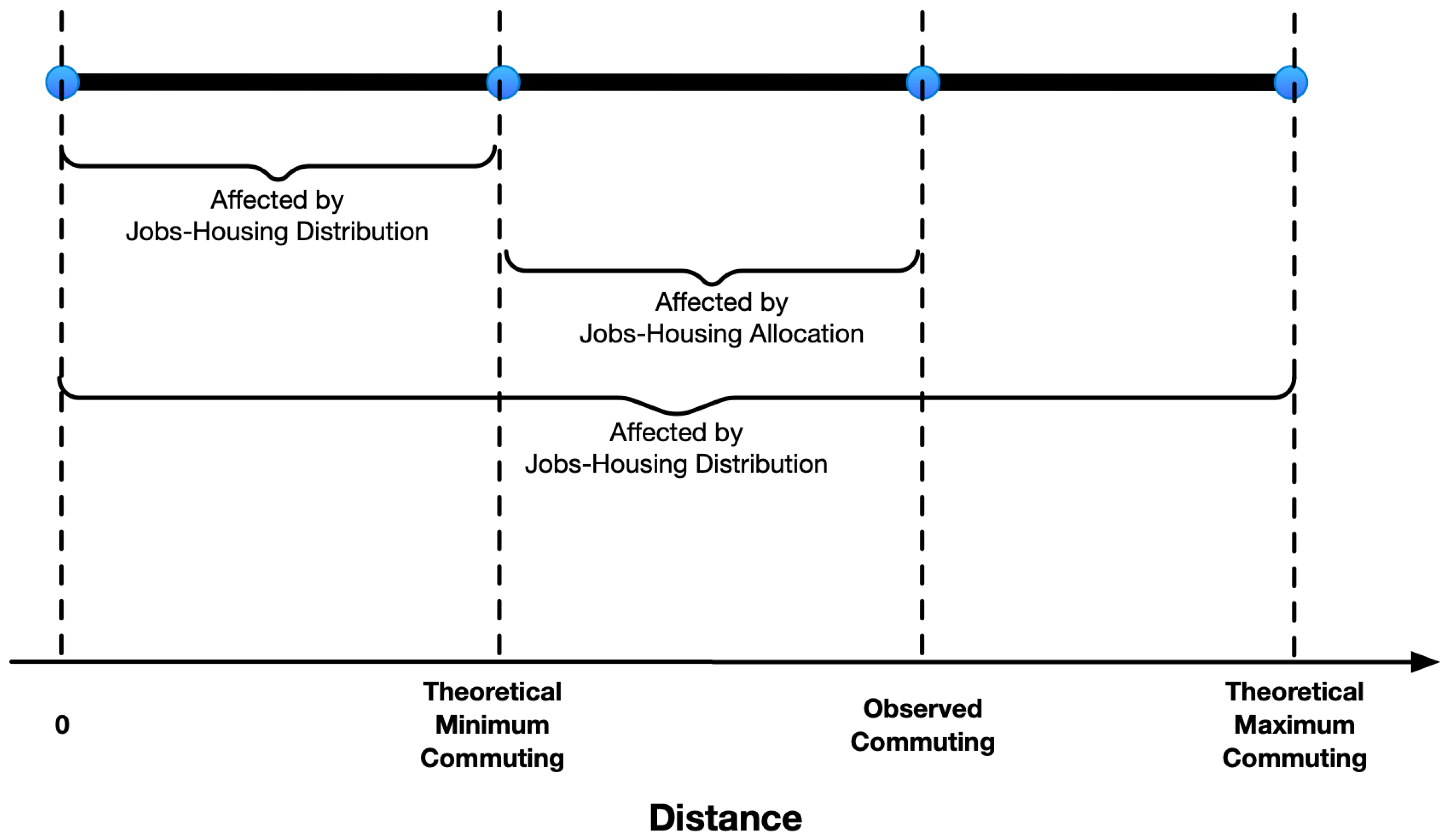 The Mechanism by Which Jobs–Housing Mismatch Affects Urban Land ...