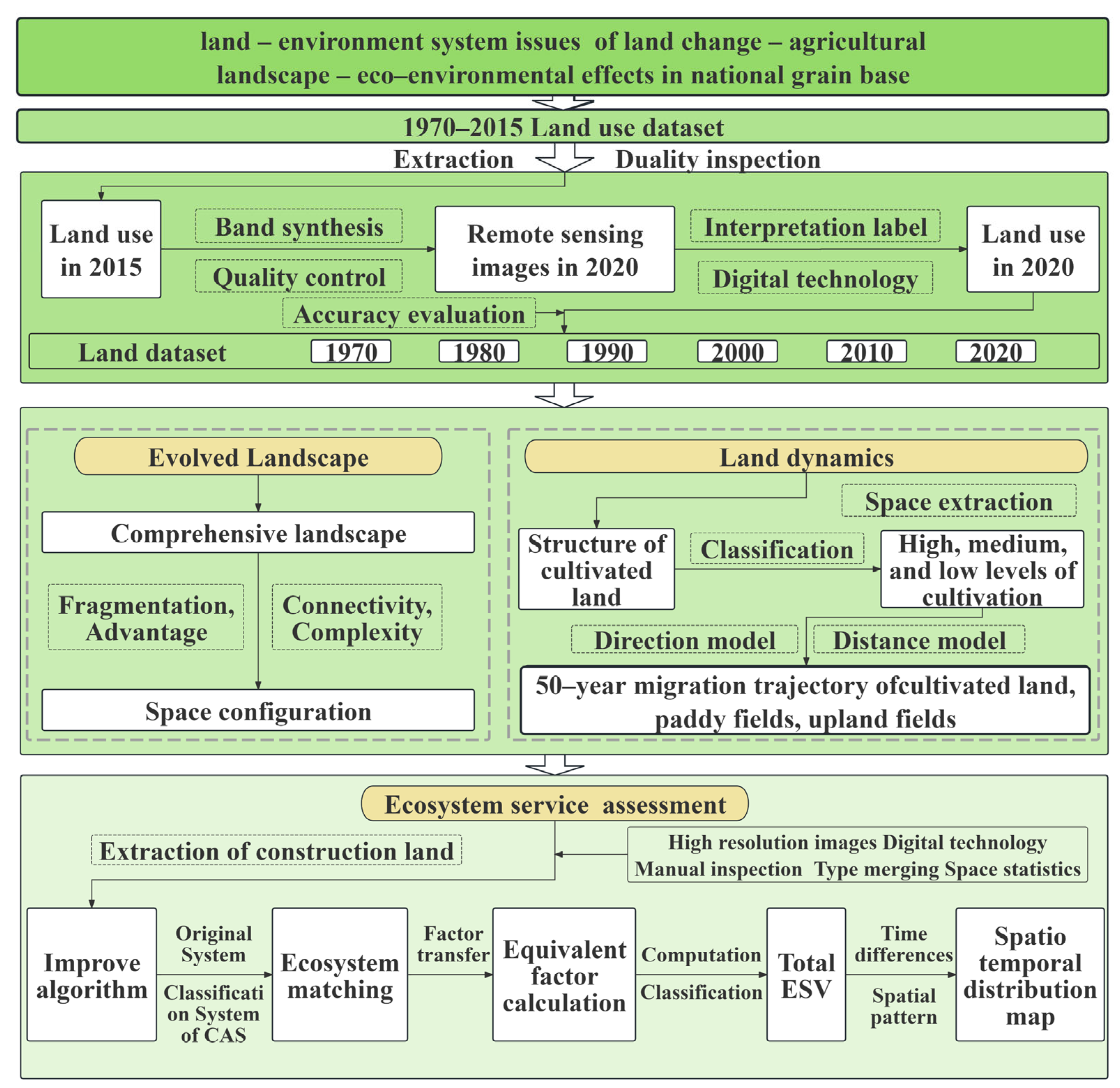 Historical Trajectories of the Evolved Cropland Features and Their ...
