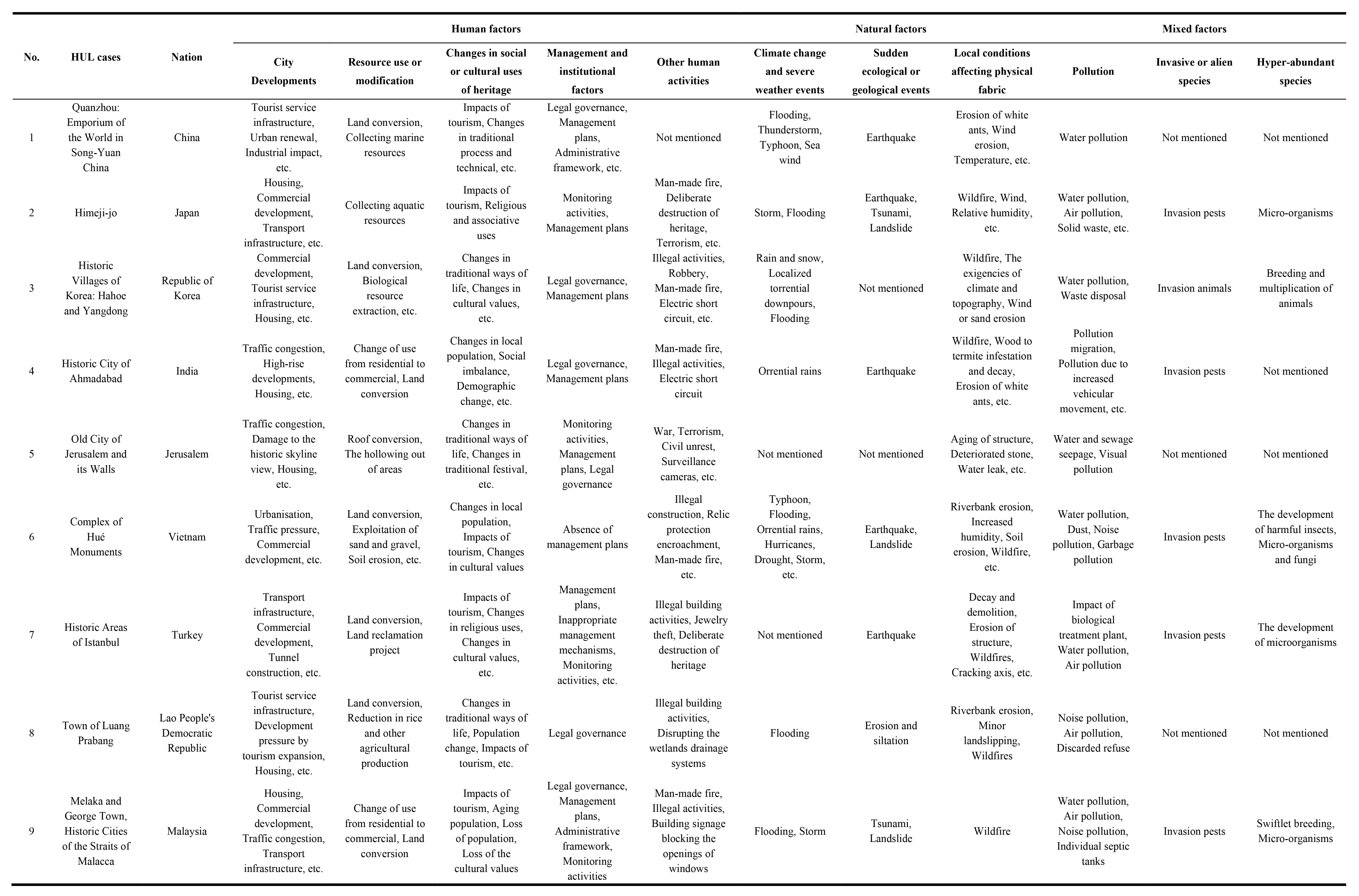 Historic Urban Landscapes at Risk: Global Monitoring and Assessment of ...