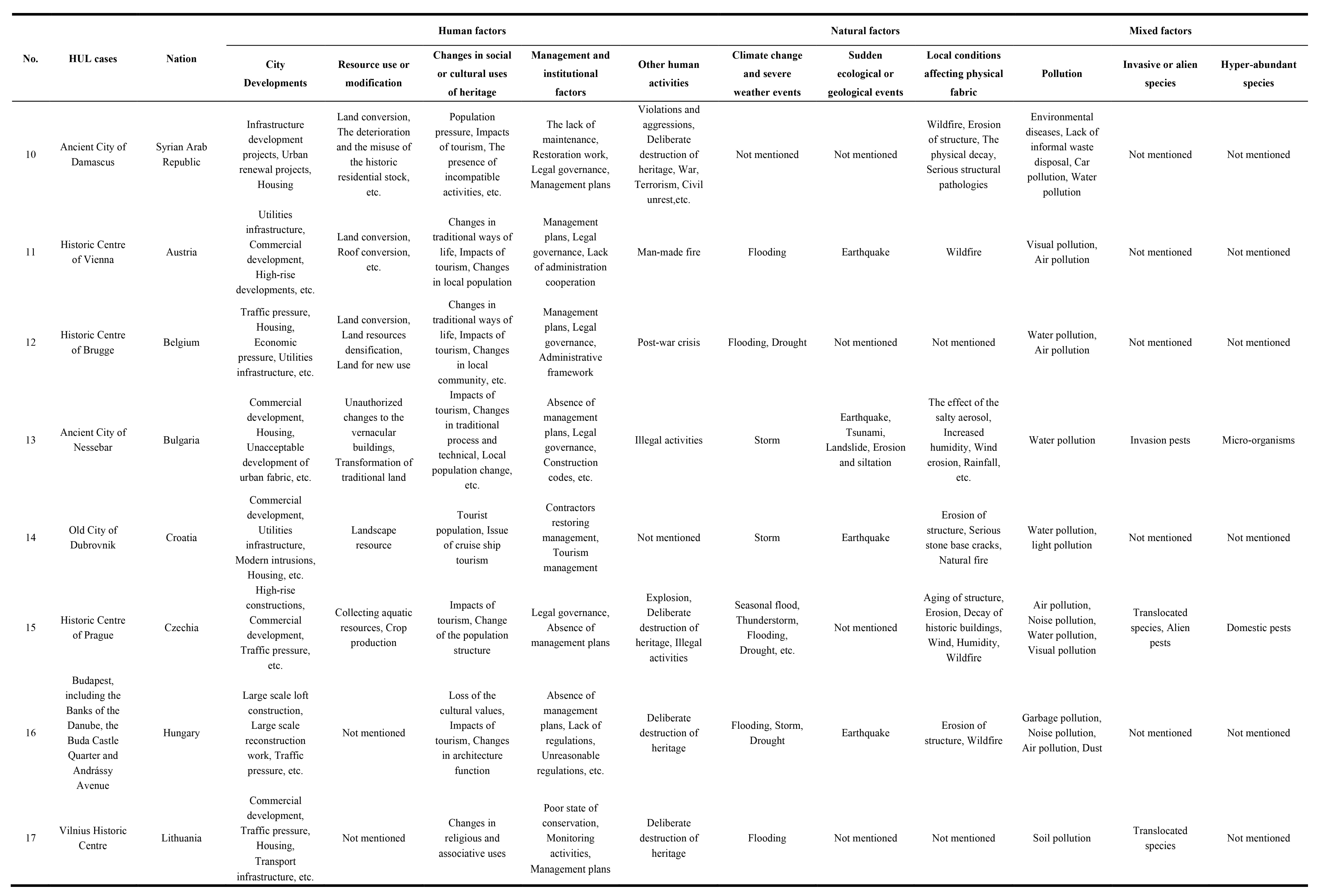 Historic Urban Landscapes at Risk: Global Monitoring and Assessment of ...