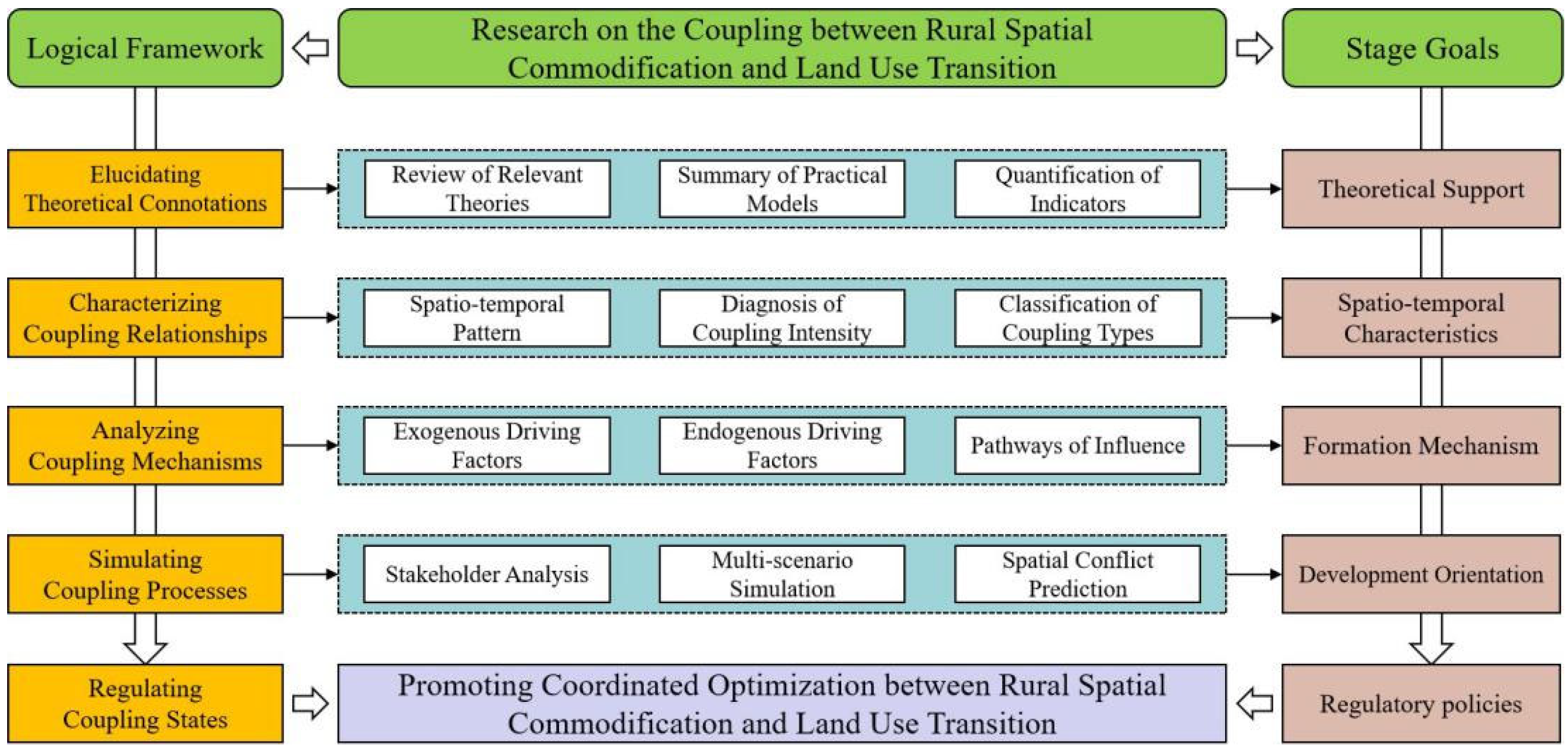 Advancing the Study of Rural Spatial Commodification and Land Use ...