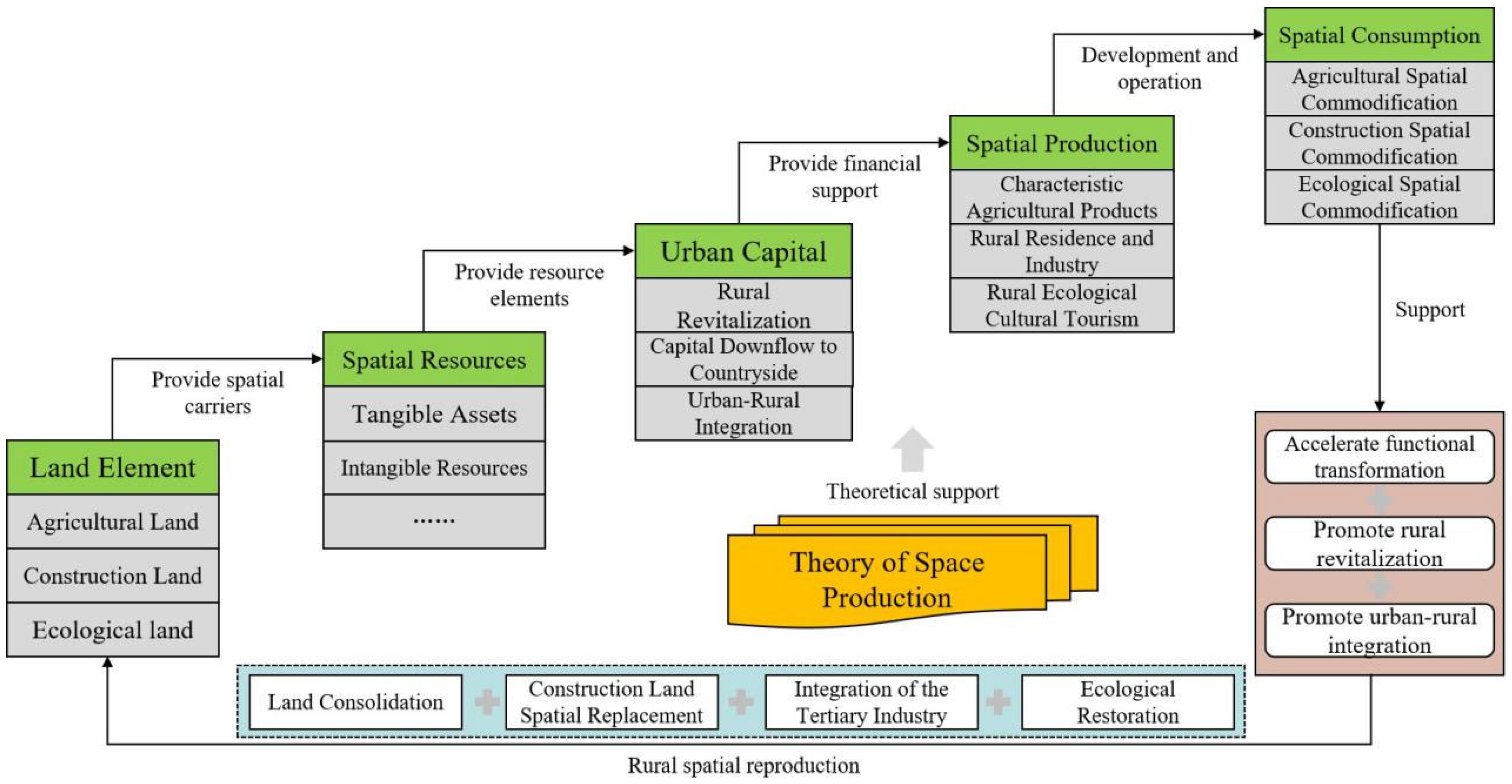 Advancing the Study of Rural Spatial Commodification and Land Use ...