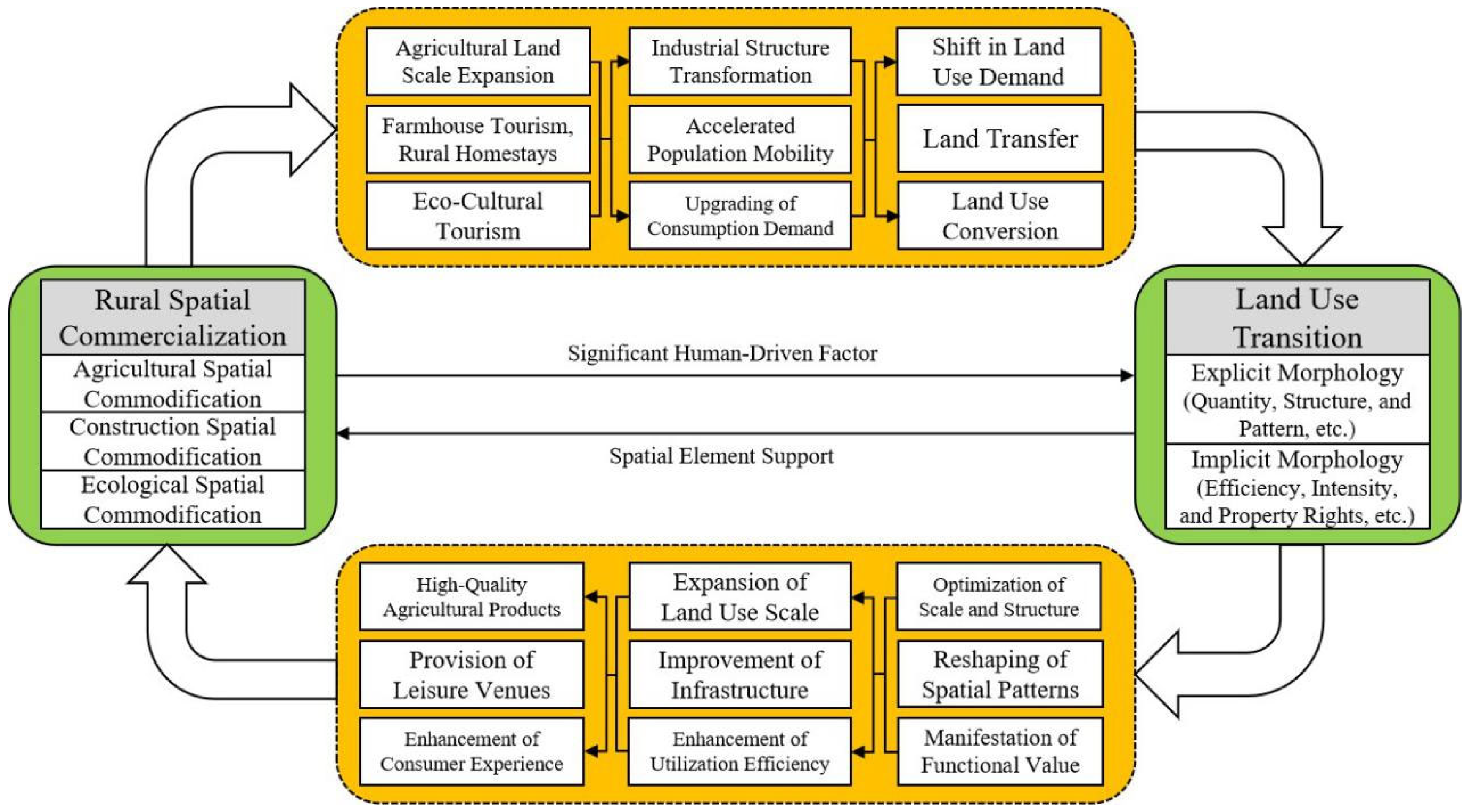 Advancing the Study of Rural Spatial Commodification and Land Use ...