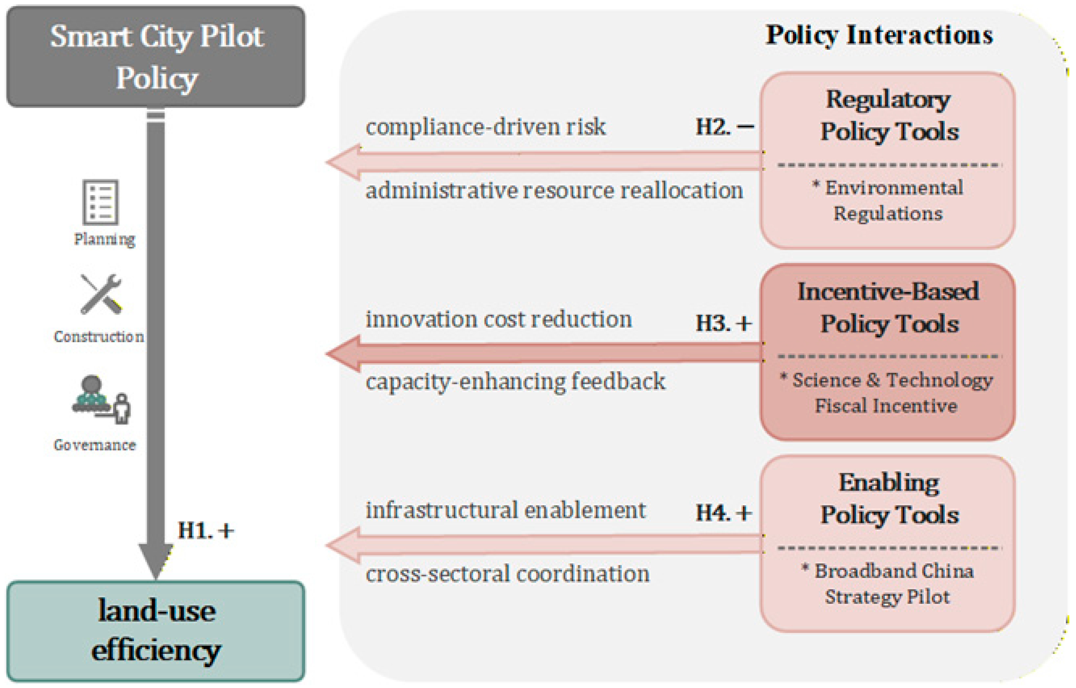 Smart Cities, Policy Interactions, and Urban Land Use Efficiency ...
