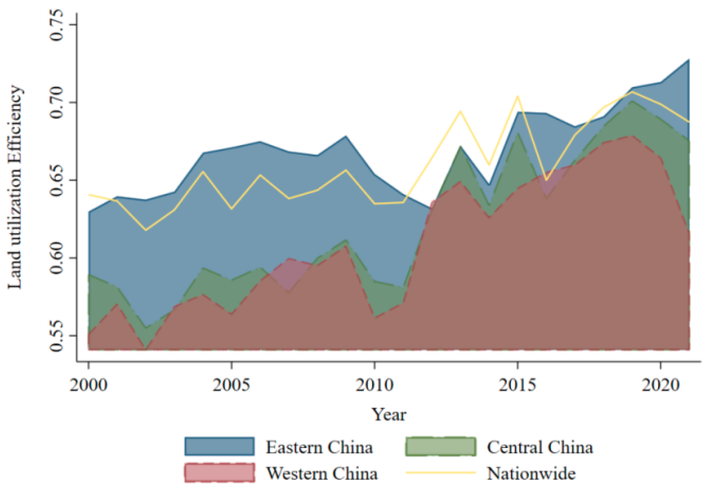 Smart Cities, Policy Interactions, and Urban Land Use Efficiency ...