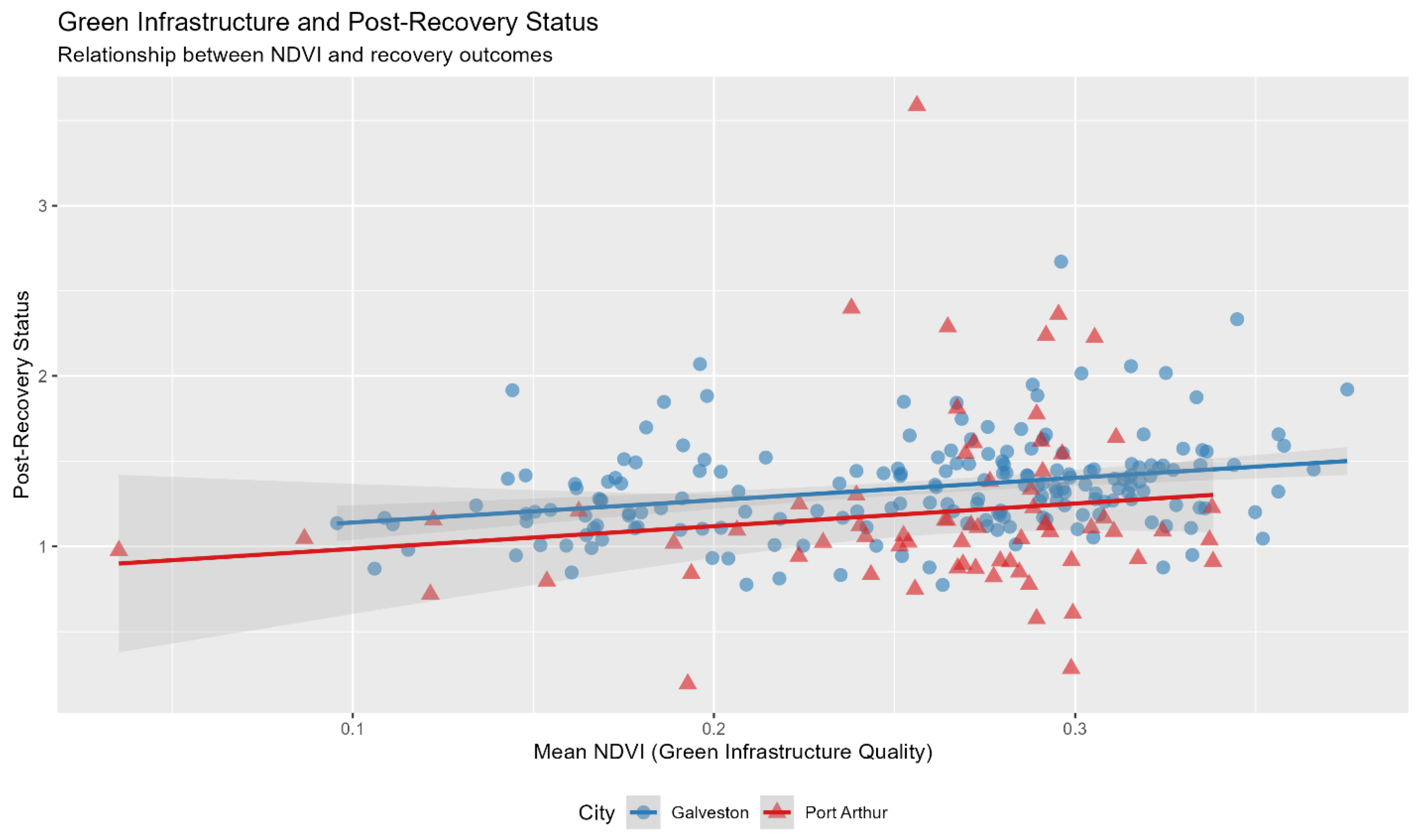 Green Infrastructure and Post-Disaster Economic Recovery: Empirical ...