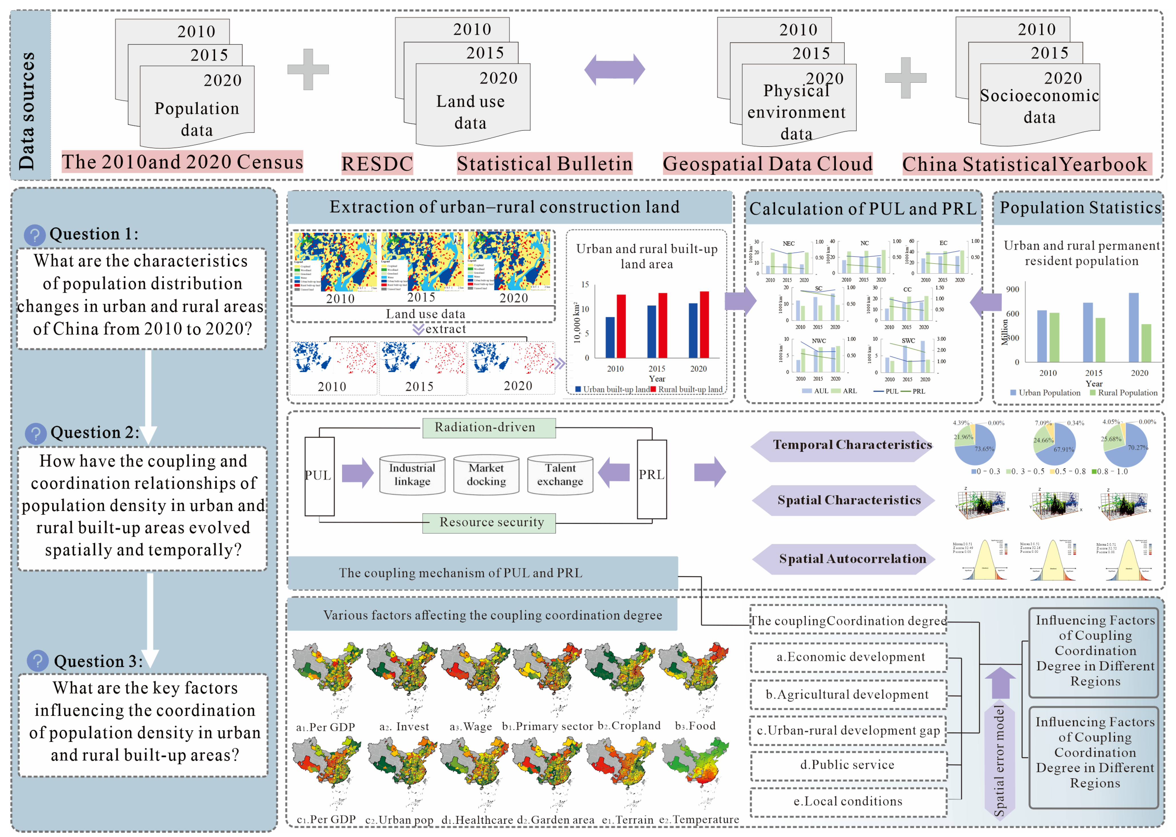 From Synchronization to Divergence: Analysis of Coupling Degree and ...